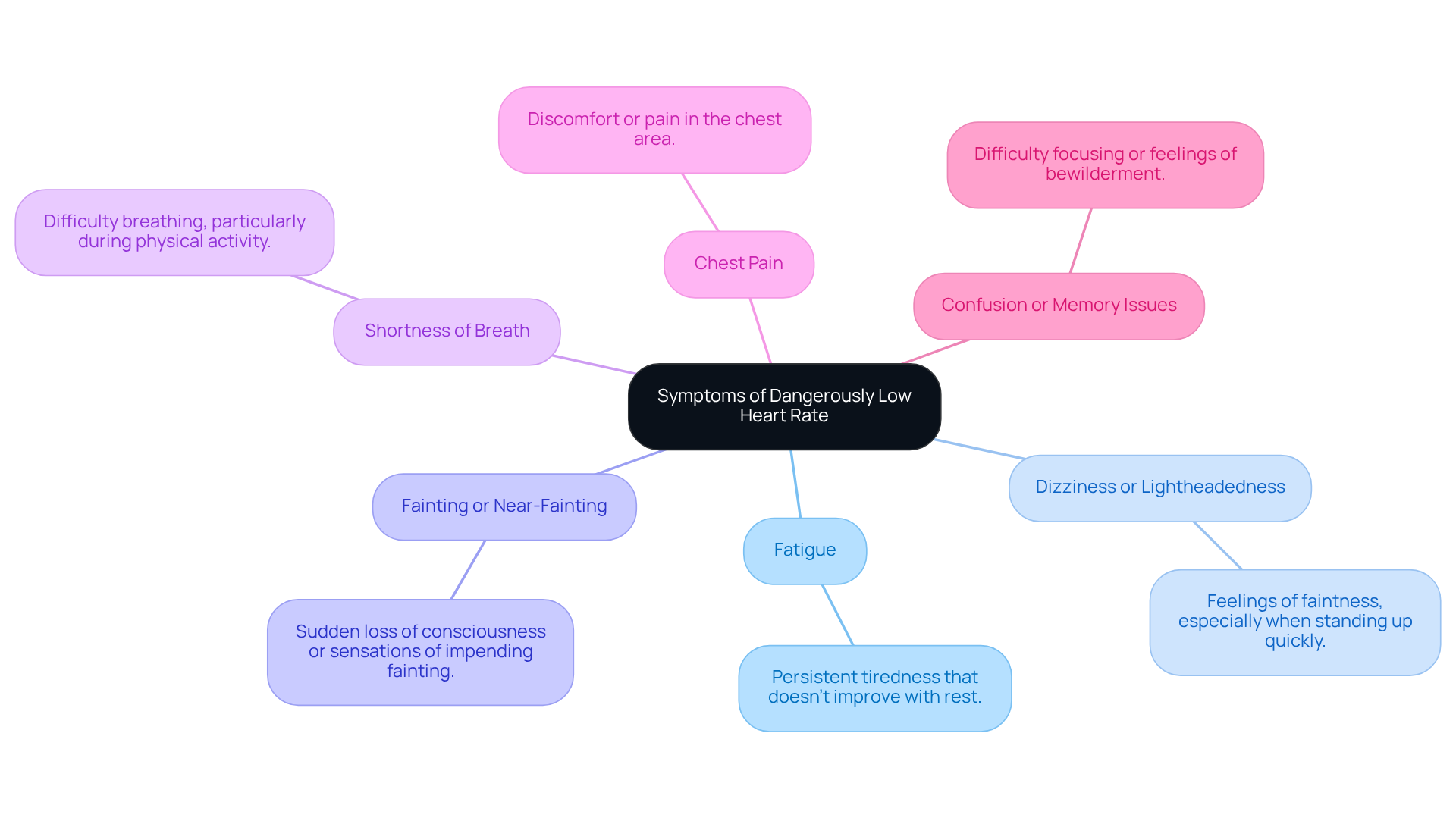The central node represents the main topic, while each branch shows a specific symptom. The descriptions help explain why each symptom is important to recognize, especially for elderly individuals.
