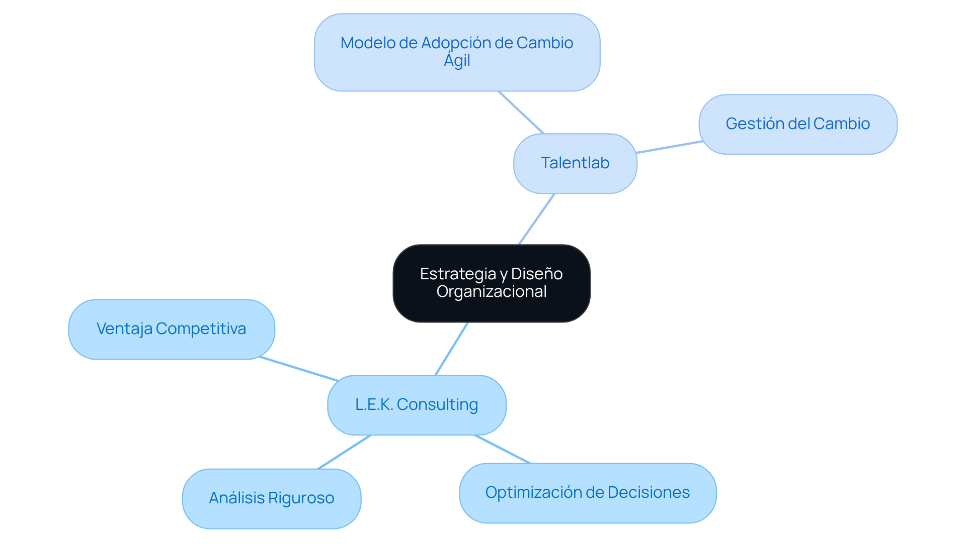 El nodo central representa el enfoque general, mientras que las ramas muestran las diferentes áreas de enfoque y cómo se relacionan entre sí. Cada color ayuda a distinguir entre L.E.K. Consulting y Talentlab, facilitando la comprensión de sus roles en el proceso de transformación organizacional.