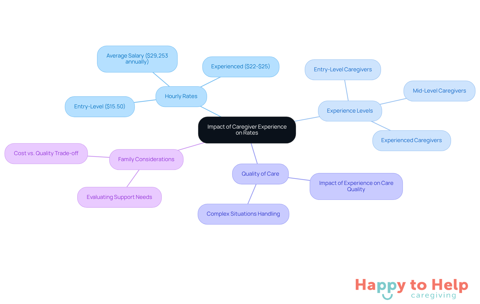 The central idea is the impact of caregiver experience on wages. Each branch shows how different experience levels affect hourly rates and the quality of care, helping families make informed decisions.