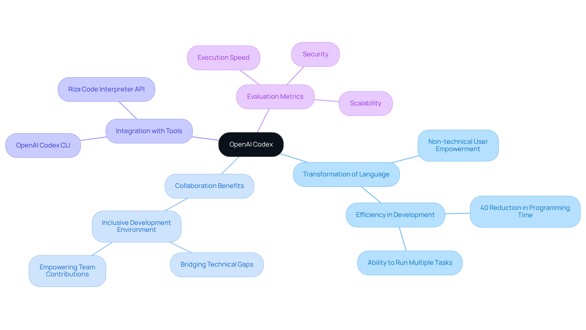 The center represents OpenAI Codex, with branches showing its various impacts and features. Each branch highlights a different aspect, making it easy to understand how Codex contributes to development processes.