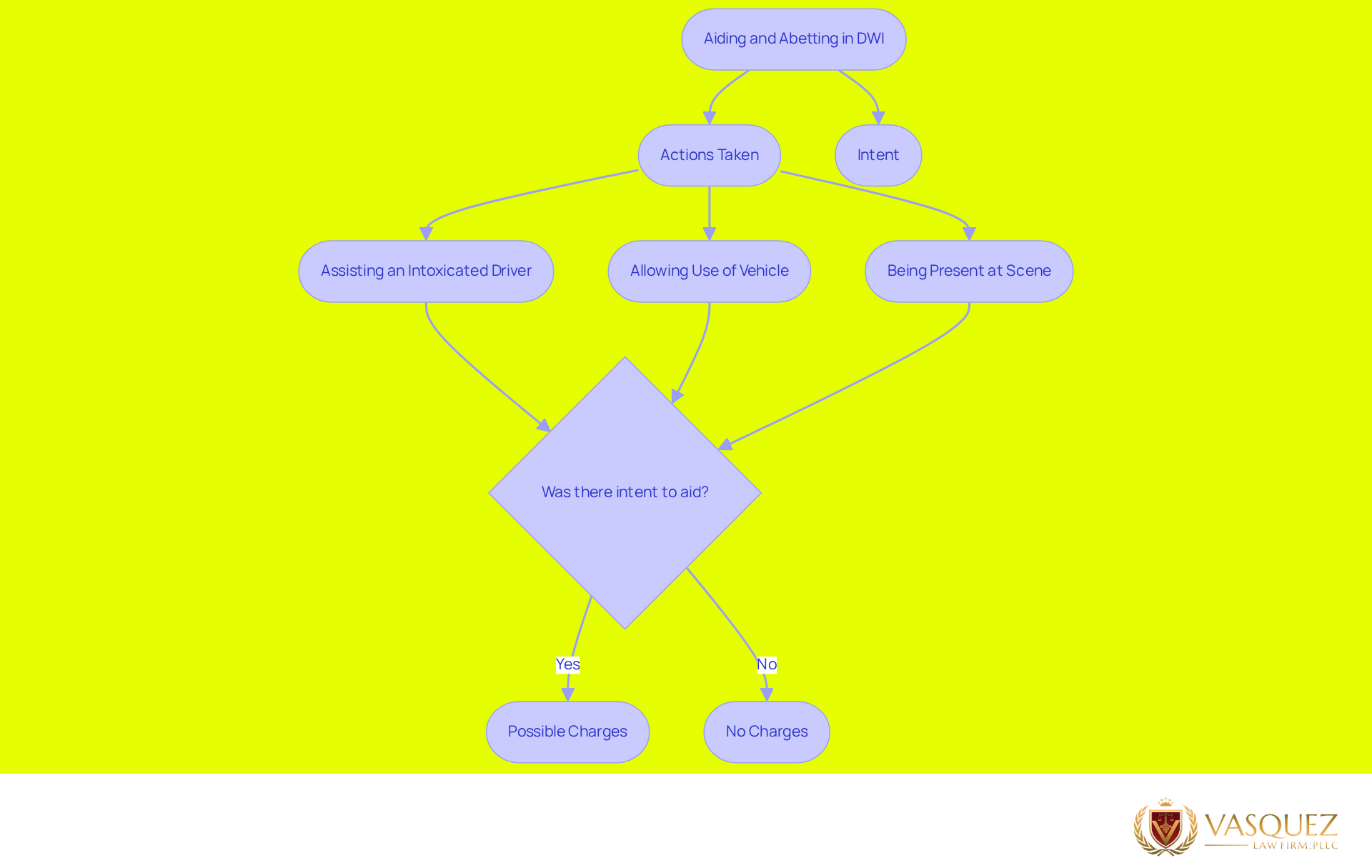 This flowchart helps you visualize how actions and intent can lead to legal consequences in DWI cases. Follow the paths to see what actions might result in charges and how intent plays a crucial role in determining guilt.