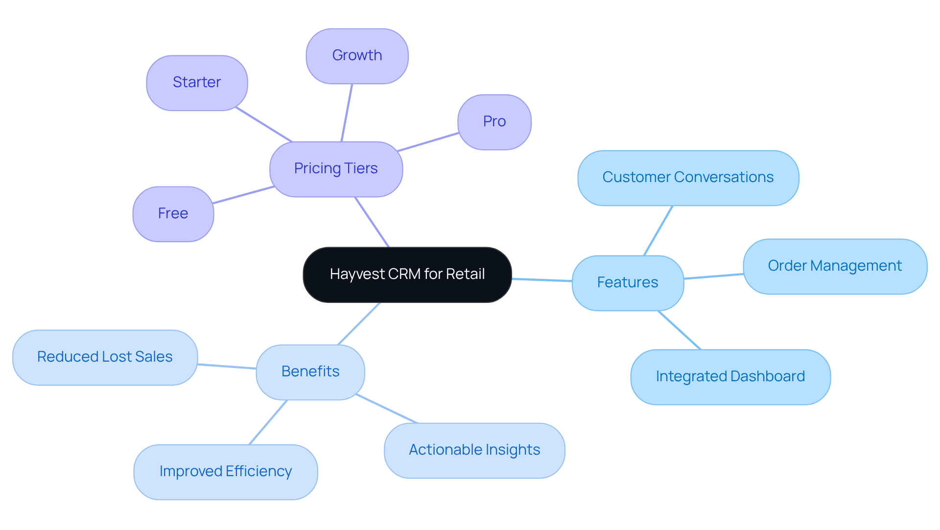 This mindmap shows how Hayvest helps retail businesses. Start at the center with the main tool, then follow the branches to see its features, benefits, and pricing options. Each branch represents a different aspect of how Hayvest can improve your retail operations. This mindmap shows how Hayvest helps retail businesses. Start at the center with the main tool, then follow the branches to see its features, benefits, and pricing options. Each branch represents a different aspect of how Hayvest can improve your retail operations.