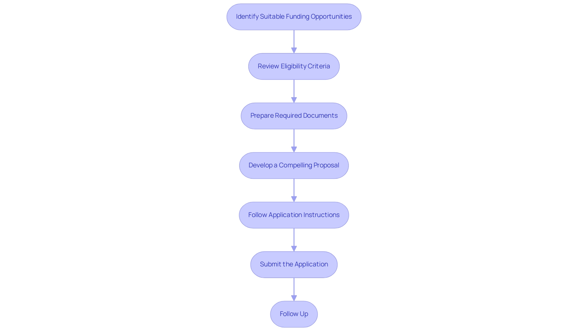 Each box represents a step in the grant application process, with arrows indicating the sequence in which they should be completed. Each box represents a step in the grant application process, with arrows indicating the sequence in which they should be completed.