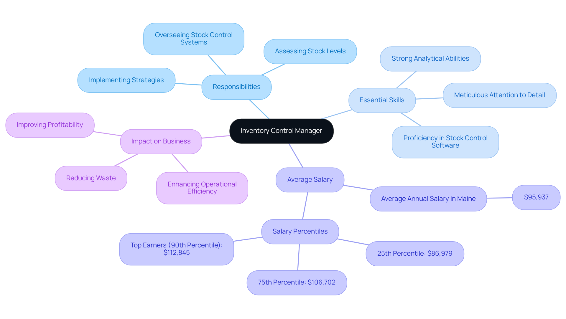 The central node represents the Inventory Control Manager, with branches showing responsibilities, skills, salary, and the impact of effective inventory management. Each branch highlights key points that contribute to understanding the role's importance. The central node represents the Inventory Control Manager, with branches showing responsibilities, skills, salary, and the impact of effective inventory management. Each branch highlights key points that contribute to understanding the role's importance.