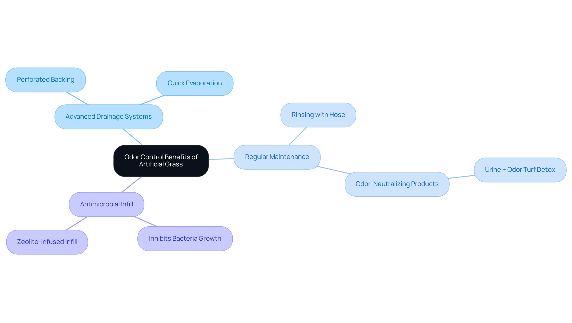 Start at the center with the main benefit of odor control, then explore each branch to see how features like drainage, maintenance, and antimicrobial properties contribute to a fresh outdoor space.