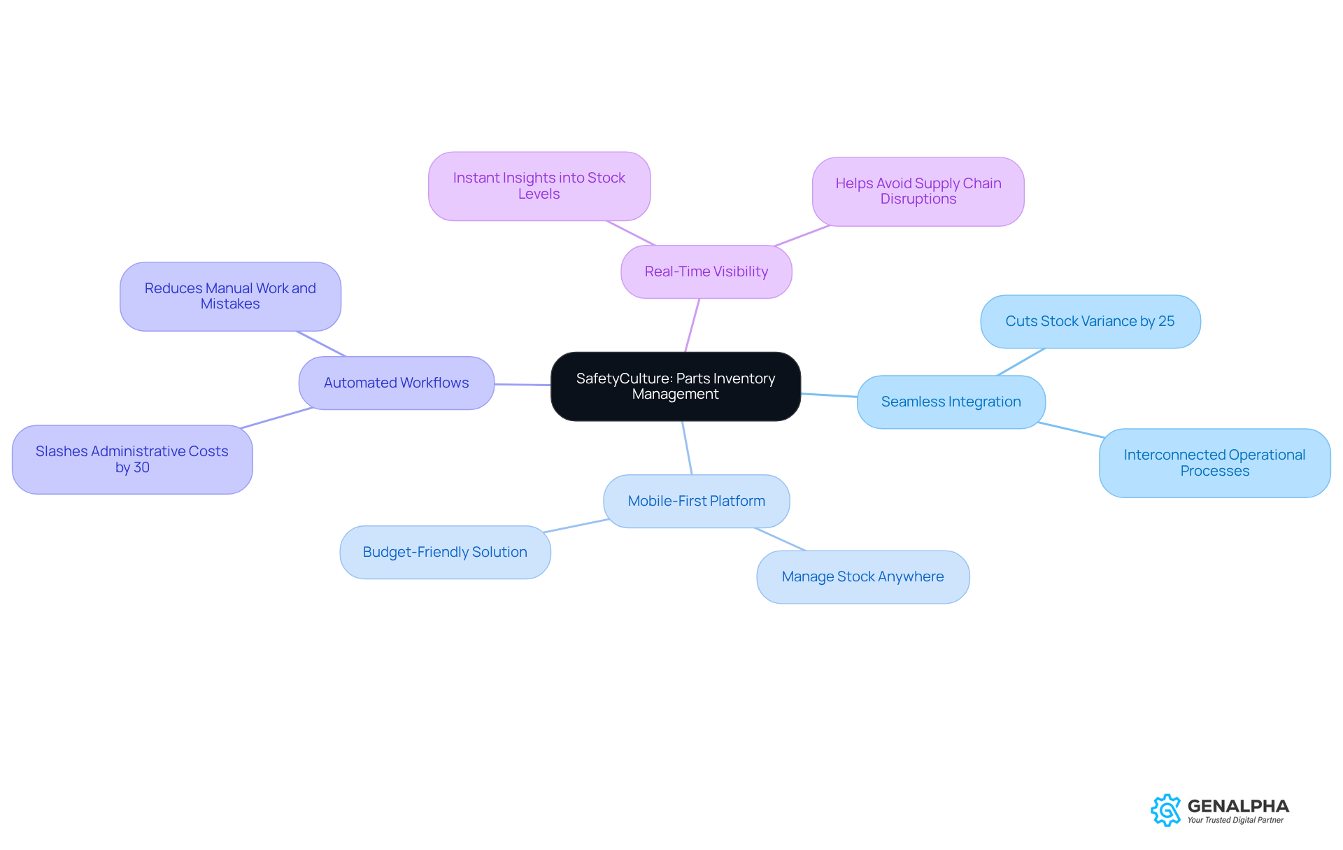 This mindmap starts with SafetyCulture's inventory management at the center. Each branch represents a key feature, and the sub-branches provide additional details and benefits. Follow the branches to see how each feature contributes to better inventory management and operational efficiency.