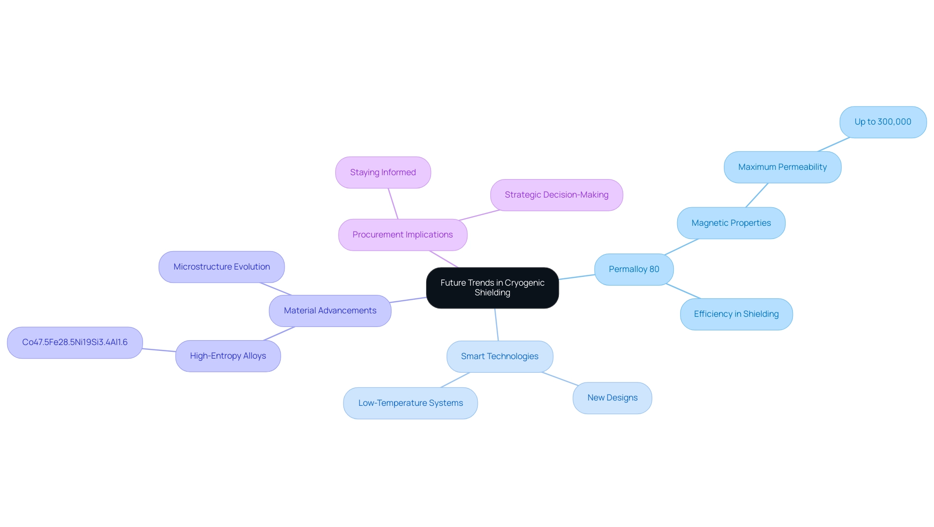 The central node represents the overall topic, with branches showing key areas like materials, technologies, and procurement implications, each color-coded for easy differentiation.