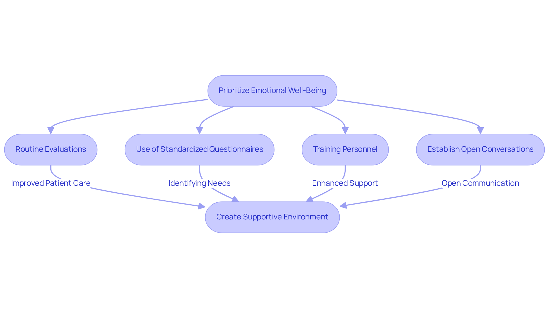 Each box represents a step in the process of enhancing mental health support in healthcare. Follow the arrows to see how each action contributes to creating a more supportive environment for patients.