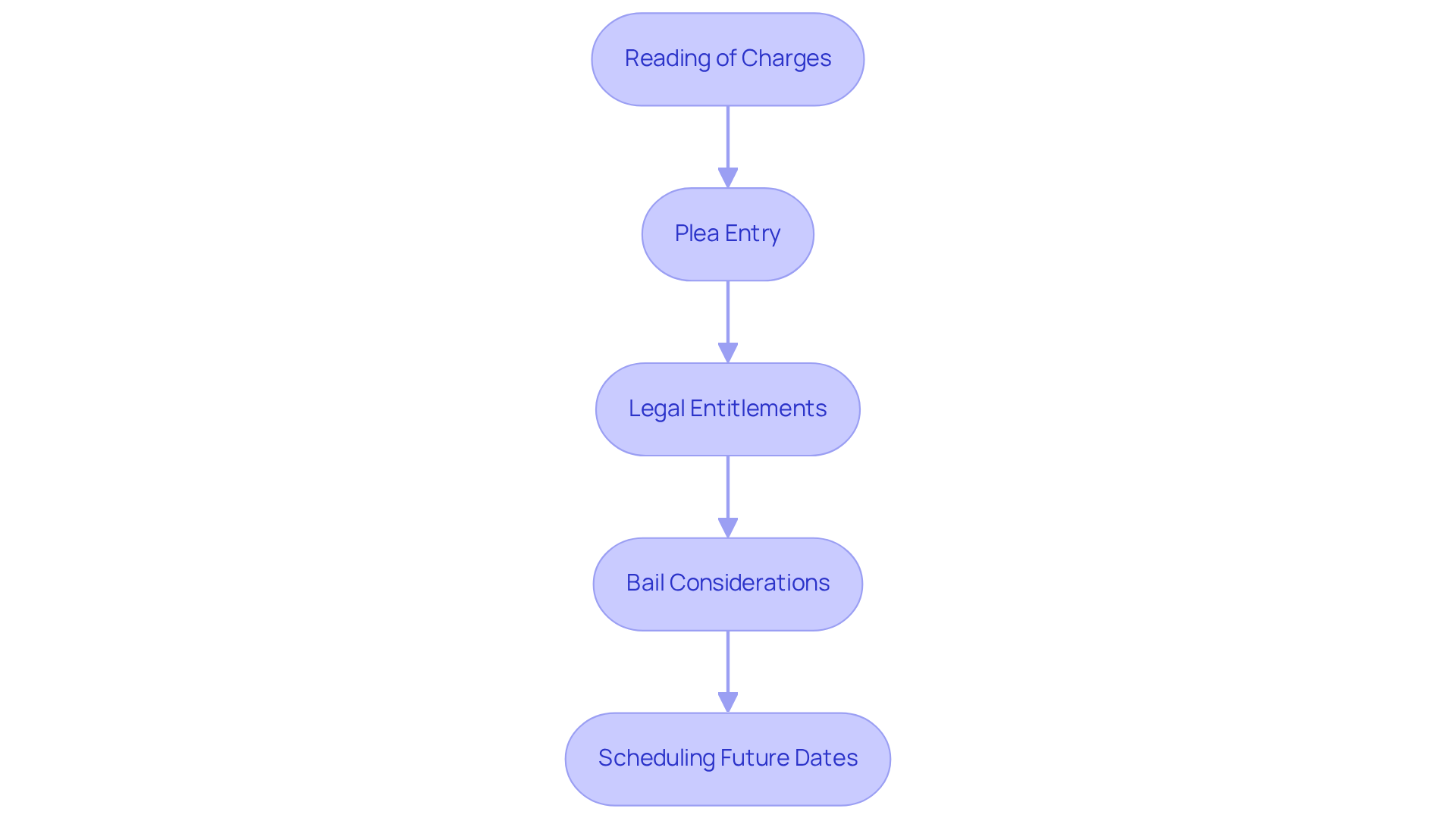Each box in the flowchart represents a step in the first court appearance for a DUI charge. Follow the arrows to understand the sequence of events and decisions that take place, from the reading of charges to scheduling future court dates.