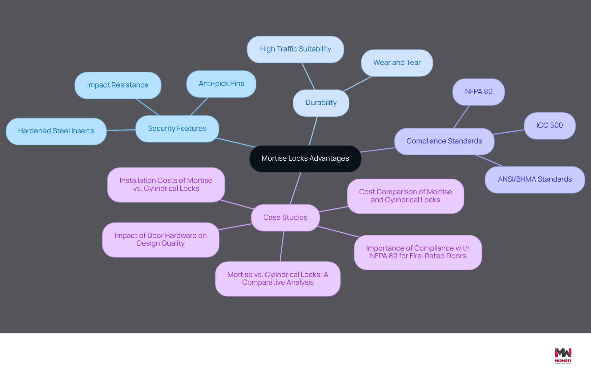 This mindmap illustrates the key benefits of mortise locks. Start at the center with the main topic, then explore the branches to see detailed features, durability aspects, compliance requirements, and real-world examples that support why mortise locks are a superior choice for security. This mindmap illustrates the key benefits of mortise locks. Start at the center with the main topic, then explore the branches to see detailed features, durability aspects, compliance requirements, and real-world examples that support why mortise locks are a superior choice for security.