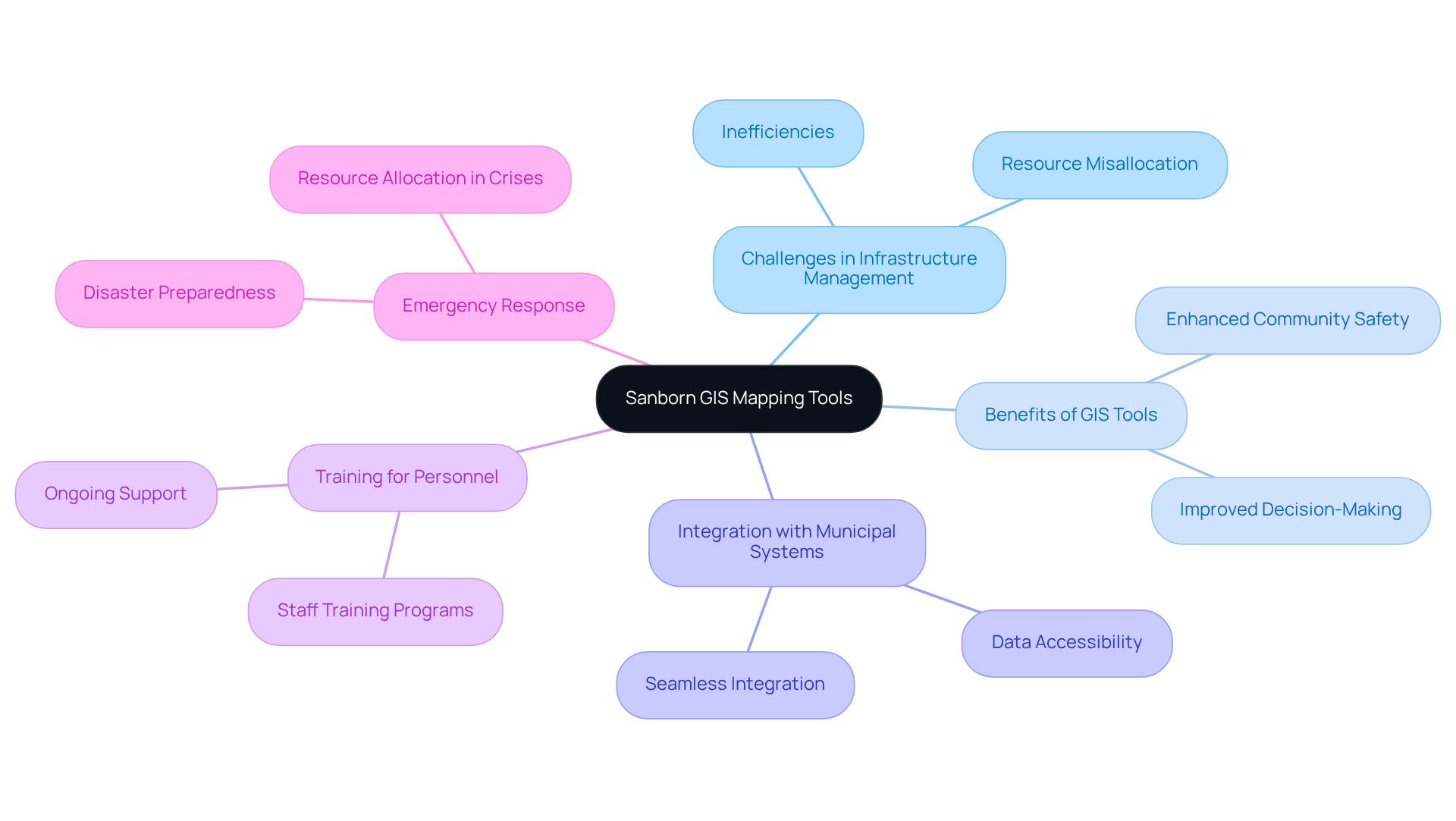 This mindmap illustrates how Sanborn's GIS tools help local governments tackle infrastructure challenges. Start at the center with the tools, then explore how they address issues like inefficiencies and resource misallocation, leading to better planning and community safety.