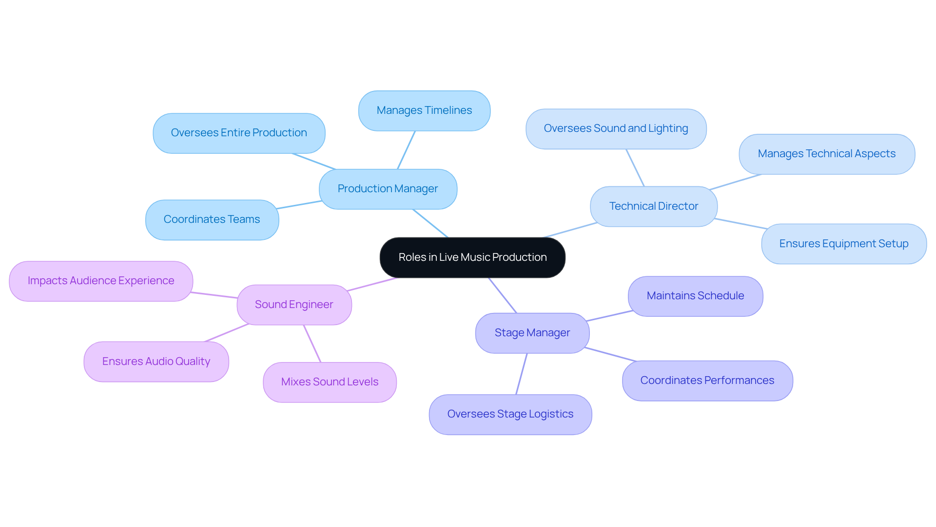 This mindmap shows the key roles in live music production. Start at the center with the main theme, then follow the branches to learn about each role and what they do. Each color represents a different role, making it easy to see how they all connect and contribute to a successful event. This mindmap shows the key roles in live music production. Start at the center with the main theme, then follow the branches to learn about each role and what they do. Each color represents a different role, making it easy to see how they all connect and contribute to a successful event.