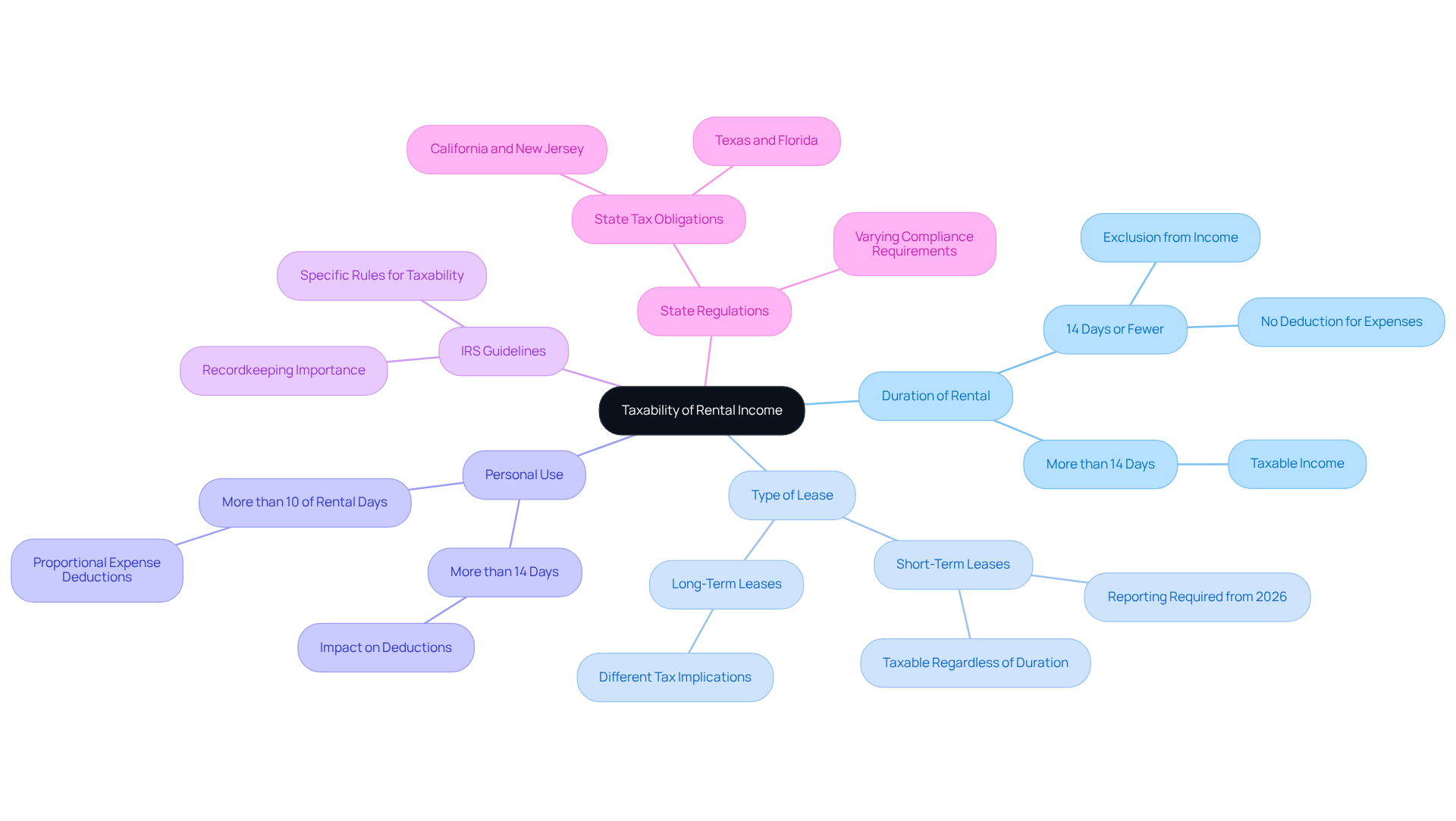 The central node represents the main topic, while the branches show different factors that affect whether rental income is taxable. Each sub-branch provides specific details or examples related to that factor. The central node represents the main topic, while the branches show different factors that affect whether rental income is taxable. Each sub-branch provides specific details or examples related to that factor.