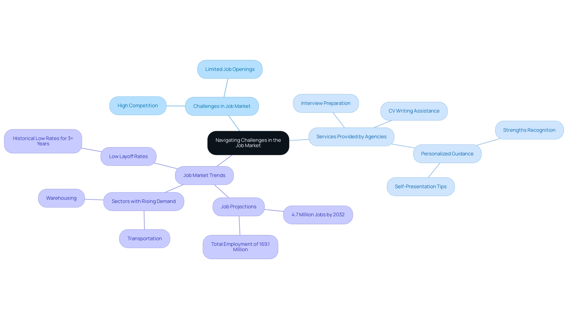 The central node represents the overarching theme, with branches detailing challenges, services, and trends in the job market.