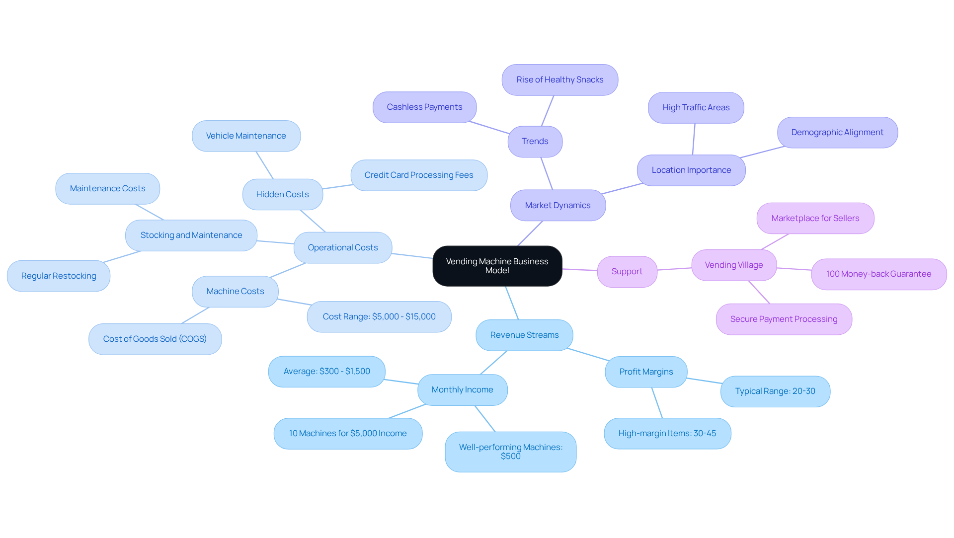 This mindmap outlines the key aspects of starting a vending machine business, showing how revenue, costs, market trends, and support from Vending Village are interconnected. Each branch represents an important area of focus for potential vending machine entrepreneurs.