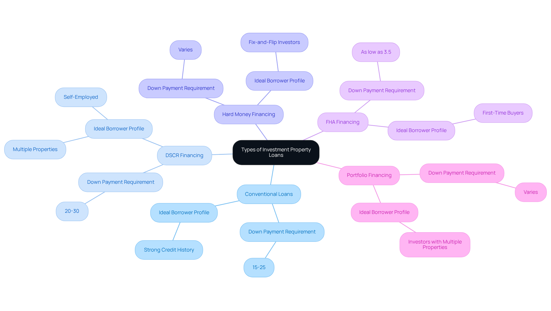 Start at the center with the main topic of investment property loans, then follow the branches to explore each loan type and its specific features. Each color represents a different loan type, making it easy to identify and compare them. Start at the center with the main topic of investment property loans, then follow the branches to explore each loan type and its specific features. Each color represents a different loan type, making it easy to identify and compare them.