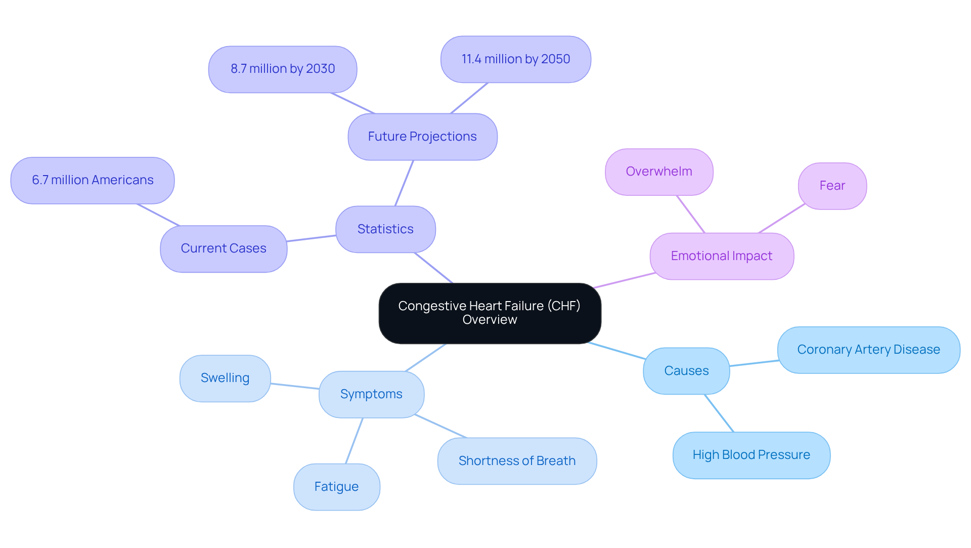 This mindmap starts with the main topic of CHF at the center. Each branch represents a different aspect of CHF, such as its causes, symptoms, and statistics. Follow the branches to see how these elements connect and contribute to the overall understanding of the condition.