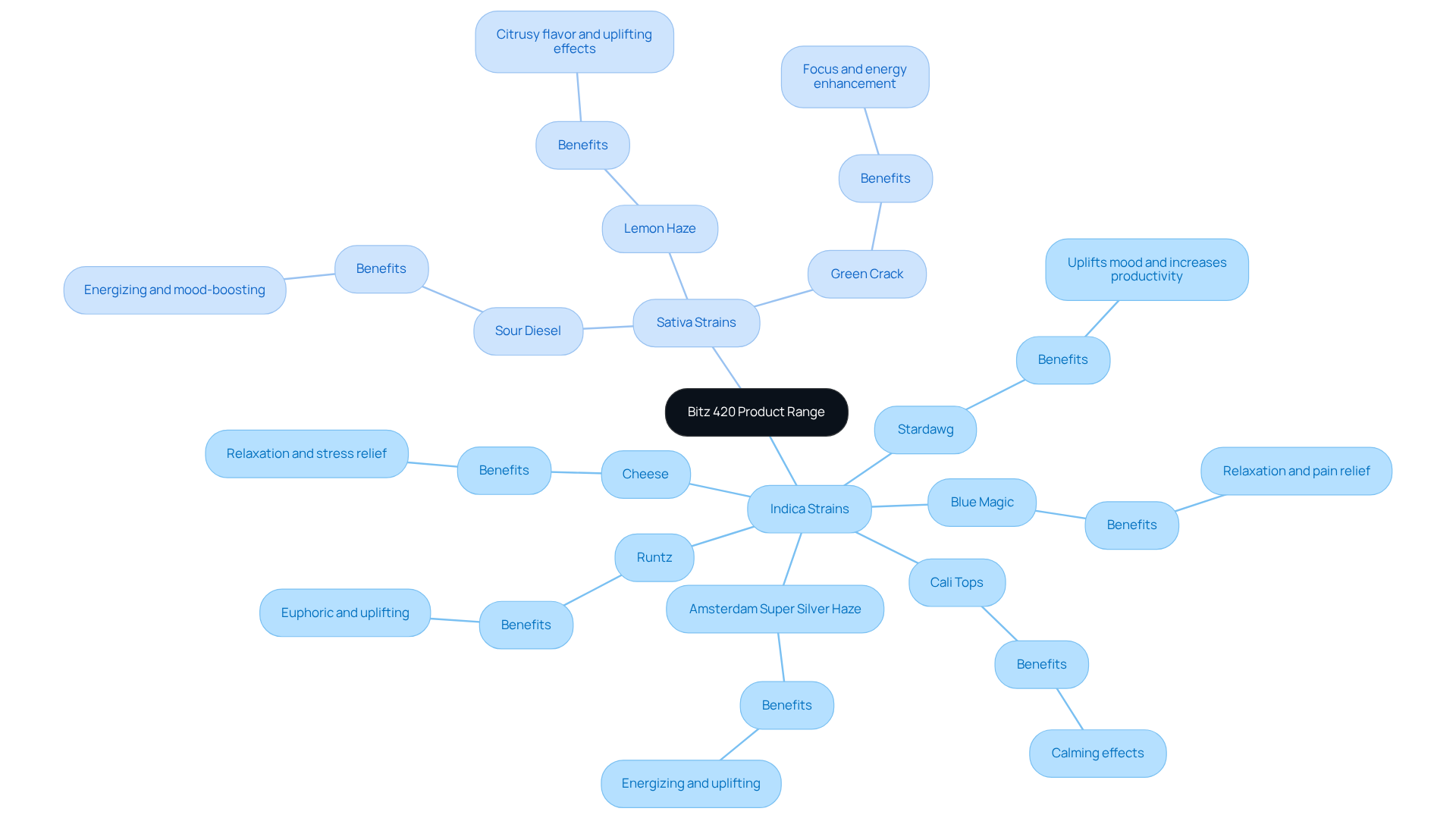 The central node represents the overall product range, while the branches show the types of strains and their unique benefits. Each color-coded category helps you quickly identify whether a strain is indica or sativa. The central node represents the overall product range, while the branches show the types of strains and their unique benefits. Each color-coded category helps you quickly identify whether a strain is indica or sativa.