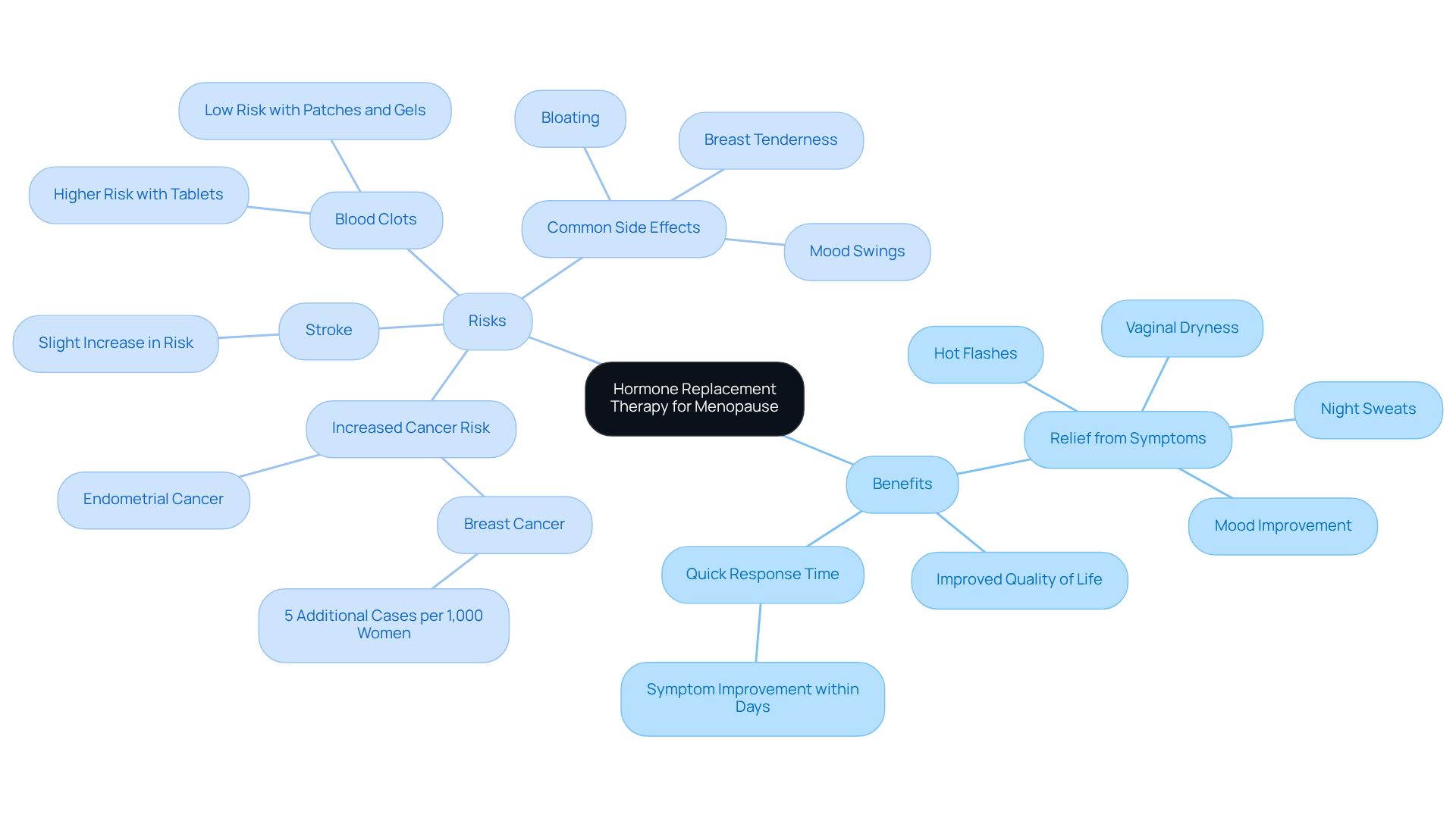 This mindmap helps you visualize the pros and cons of hormone replacement therapy for menopause. The green branches show the benefits, like symptom relief and improved quality of life, while the red branches outline the risks, such as increased cancer risk and potential side effects. Follow the branches to see how each point connects to the main topic.