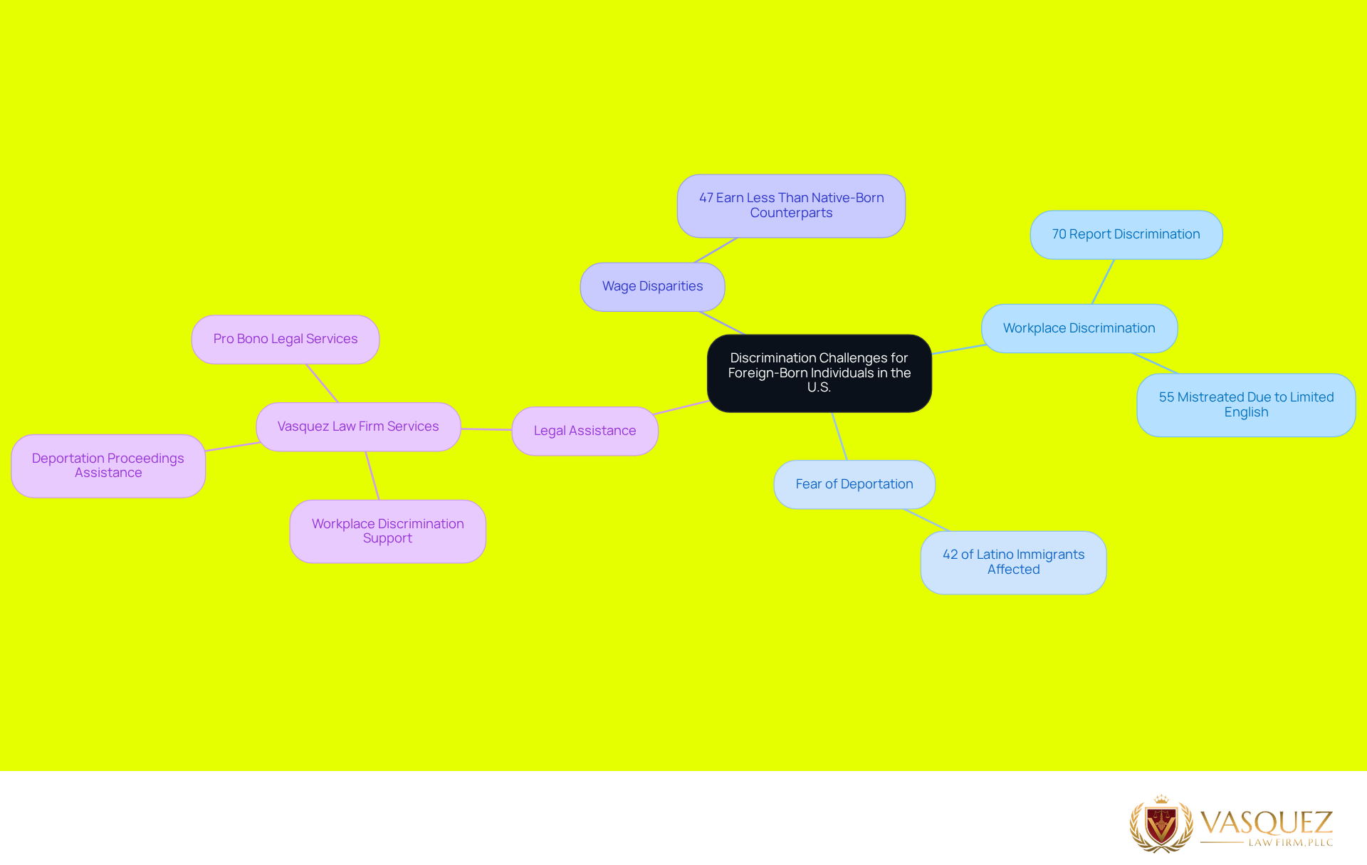 This mindmap illustrates the various challenges that foreign-born individuals face in the U.S. Each branch represents a different aspect of discrimination, from workplace issues to fears about deportation. The statistics and services provided by the Vasquez Law Firm are included to show the support available for those affected.