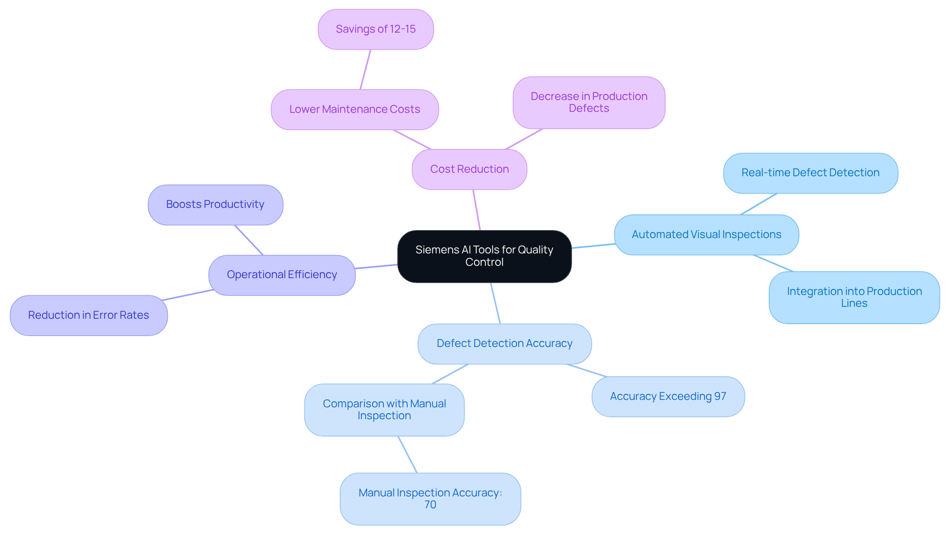 The central node represents Siemens' AI tools, while the branches show the various benefits and outcomes of implementing these tools in manufacturing. Each branch connects to specific aspects that contribute to improved quality and efficiency.
