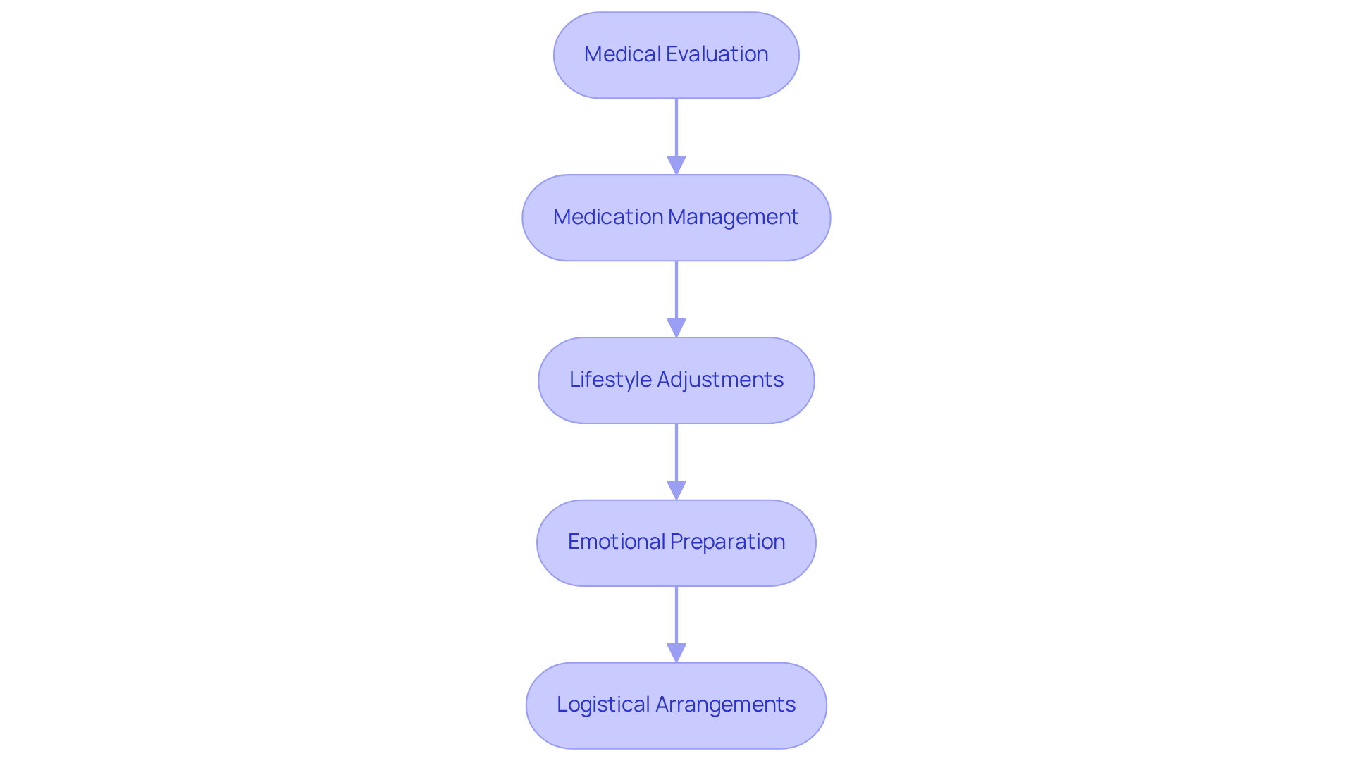 Each box represents a step you need to take before your surgery. Follow the arrows to see the order of steps, from evaluating your health to making arrangements for after the surgery.