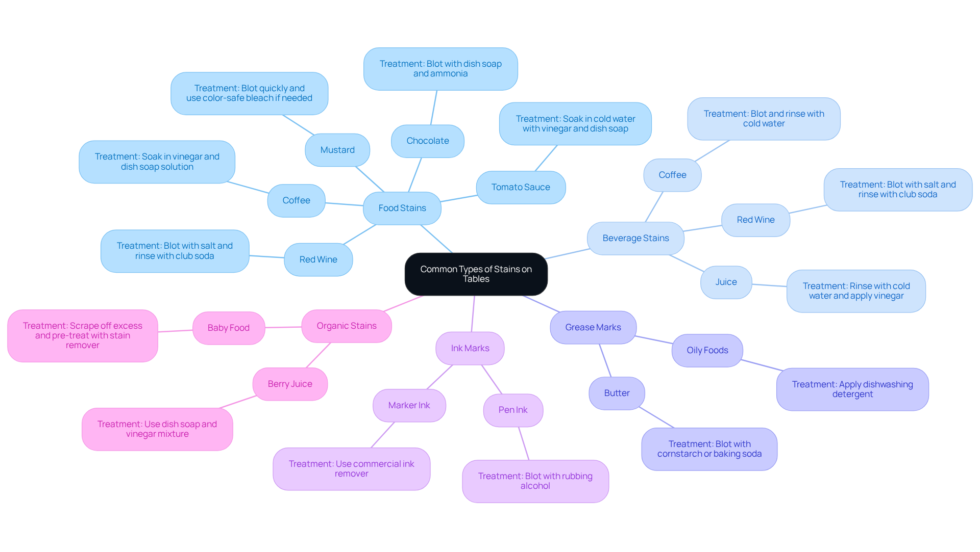 The central node represents the main topic of stains on tables. Each branch shows a type of stain, with further details on examples and cleaning methods. This helps you quickly identify the stain type and the best way to treat it.
