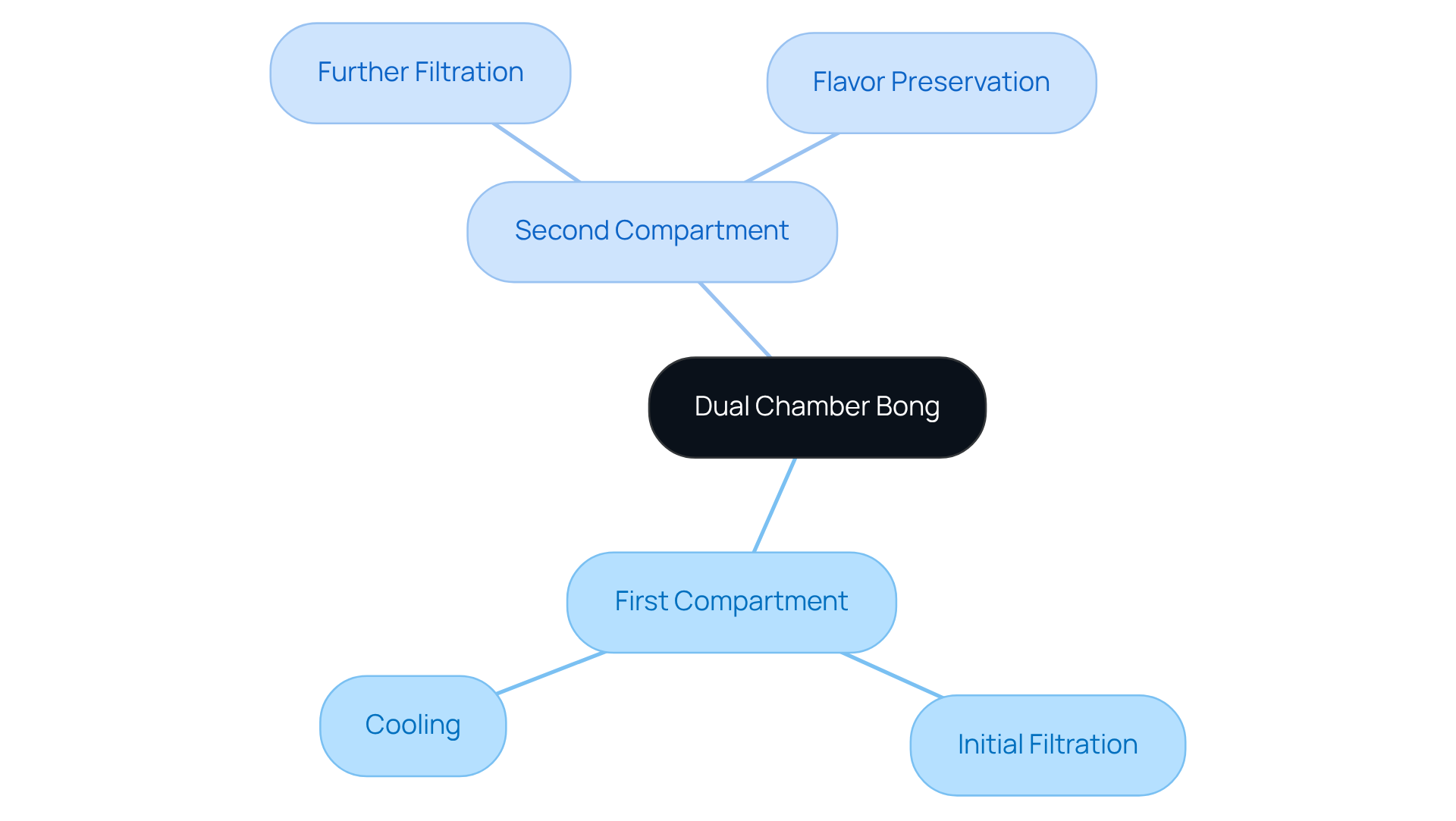 The center represents the dual chamber bong, while the branches show how each compartment contributes to a smoother smoking experience. Follow the branches to see how each part works together for better filtration and flavor. The center represents the dual chamber bong, while the branches show how each compartment contributes to a smoother smoking experience. Follow the branches to see how each part works together for better filtration and flavor.