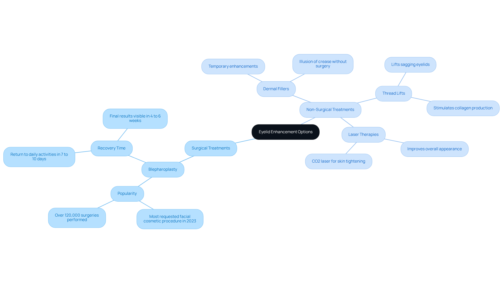 The central node represents the main topic of eyelid enhancements. The branches show the two main types of treatments, with further details on specific procedures and their characteristics. This layout helps you quickly grasp the available options and their differences.