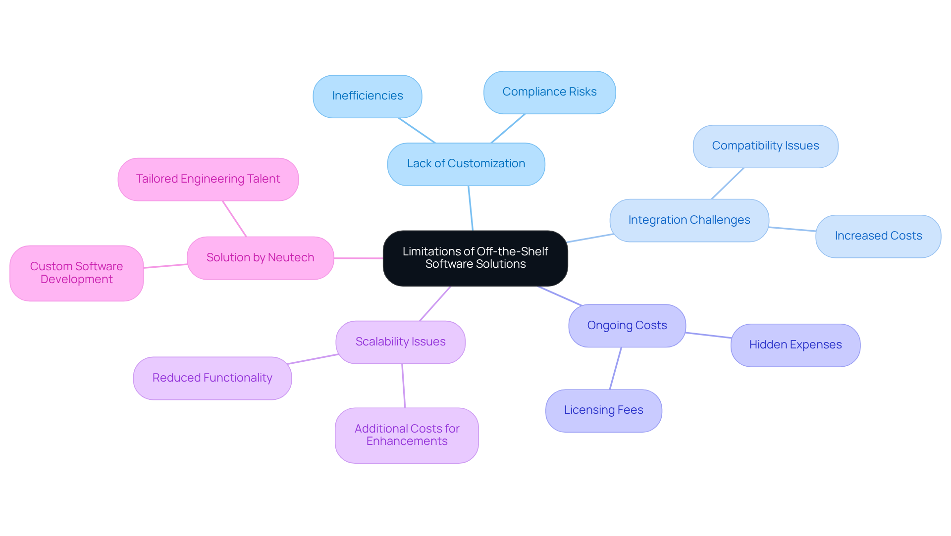 The central node represents the main topic, while the branches illustrate specific limitations and the tailored solutions offered by Neutech. Each branch highlights a different challenge, helping you understand the broader implications of using off-the-shelf software.