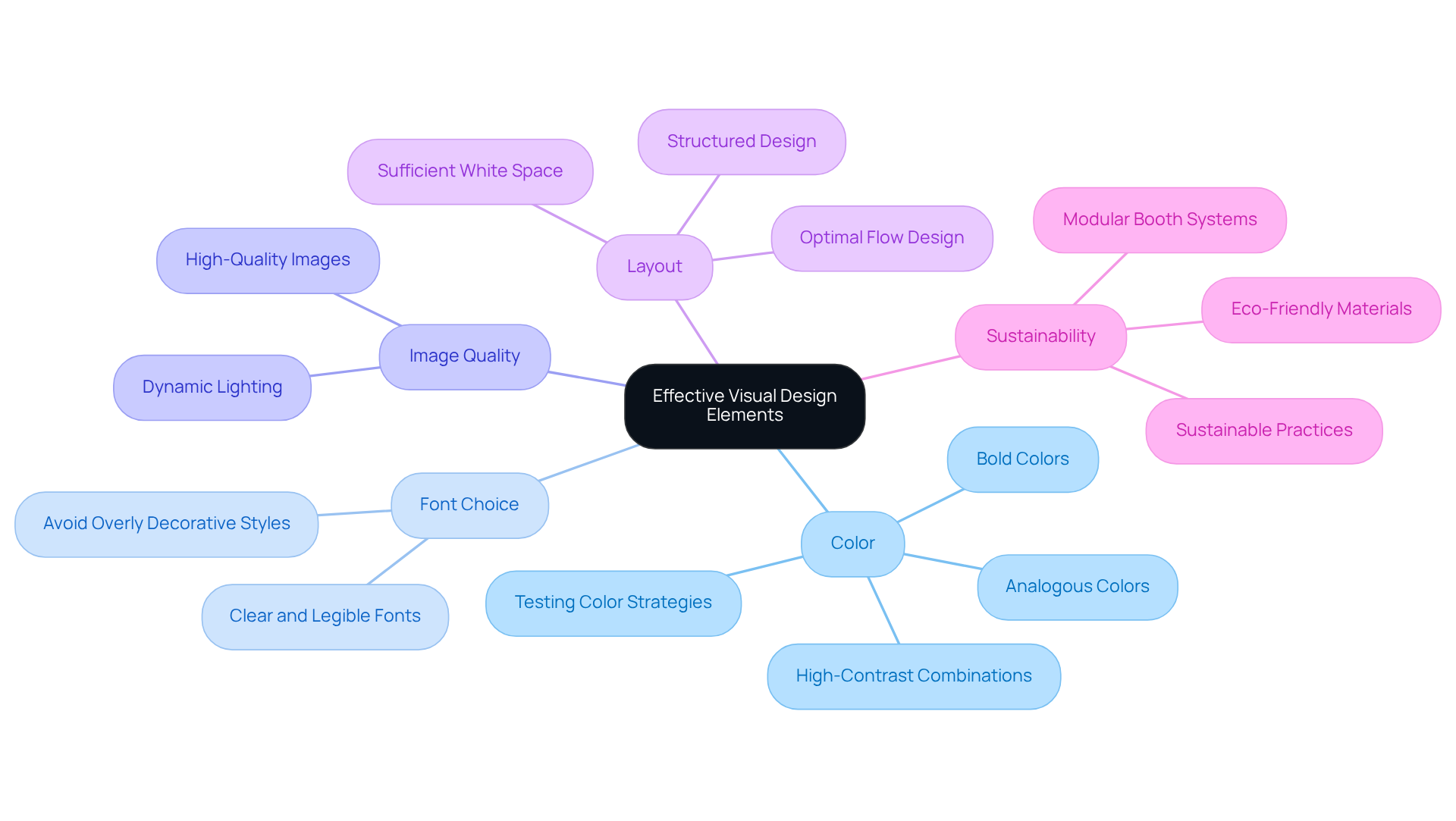 The center represents the main theme of visual design, while the branches show different aspects that contribute to creating impactful designs. Each sub-branch provides specific tips or considerations for that aspect.
