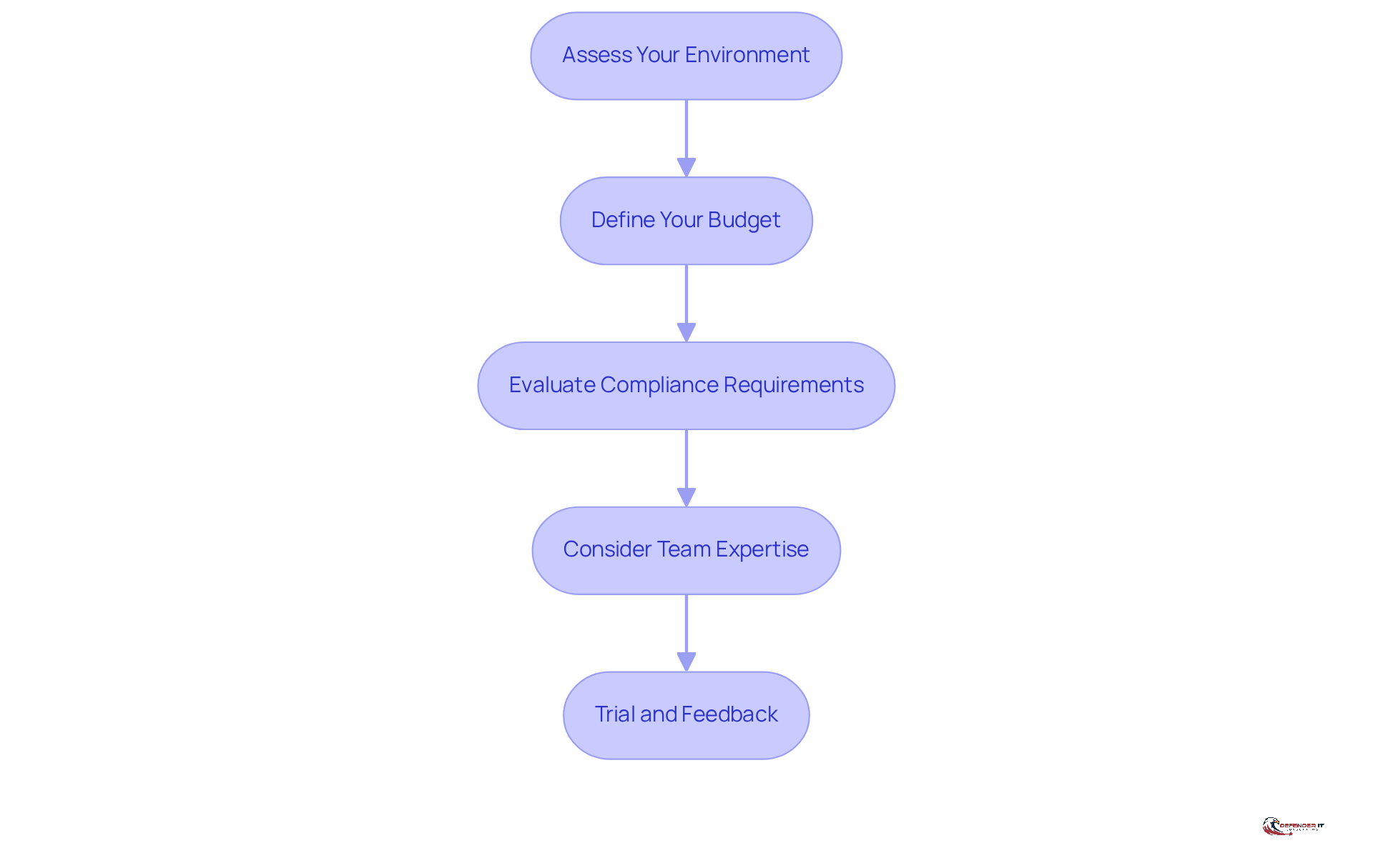 This flowchart guides you through the steps to choose the right vulnerability scanner for your business. Start at the top and follow the arrows down to see each important consideration you need to address before making your decision. This flowchart guides you through the steps to choose the right vulnerability scanner for your business. Start at the top and follow the arrows down to see each important consideration you need to address before making your decision.