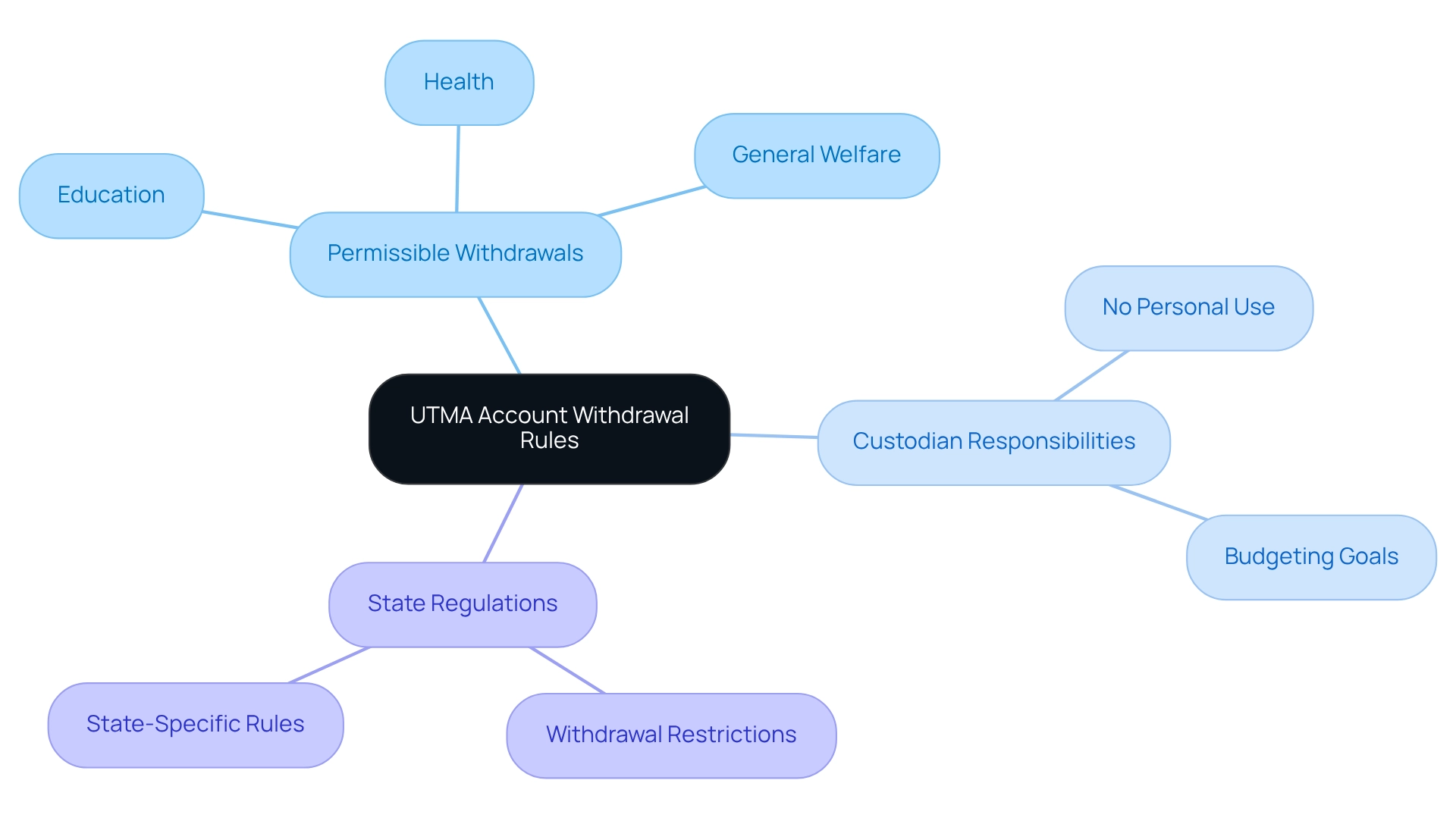 At the center is the main topic of UTMA account withdrawals. Branching out, you'll find what custodians can withdraw for, their responsibilities, and relevant state laws. Each branch helps clarify the rules and ensures custodians understand their roles. At the center is the main topic of UTMA account withdrawals. Branching out, you'll find what custodians can withdraw for, their responsibilities, and relevant state laws. Each branch helps clarify the rules and ensures custodians understand their roles.