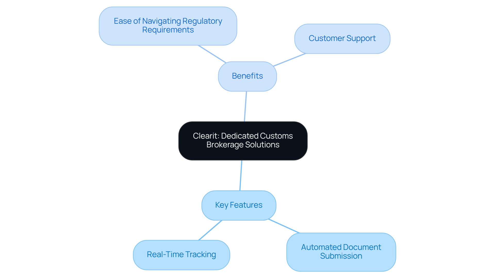The center shows Clearit as the main service, with branches detailing its key features and the benefits they provide. Follow the branches to understand how each feature supports businesses in international trade.