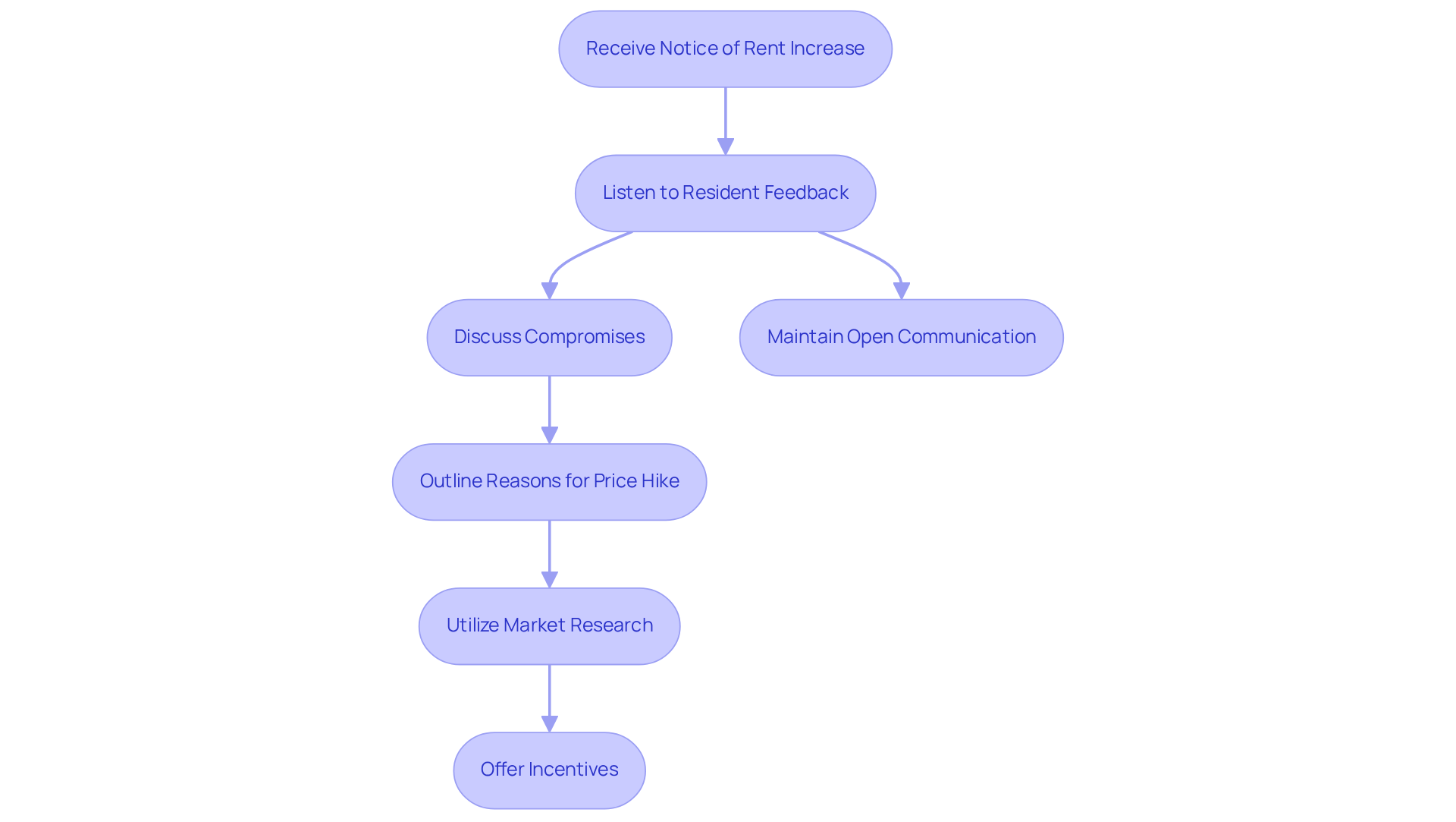 Each box represents a step in the negotiation process. Follow the arrows to see how to manage tenant reactions and facilitate discussions about rent increases.