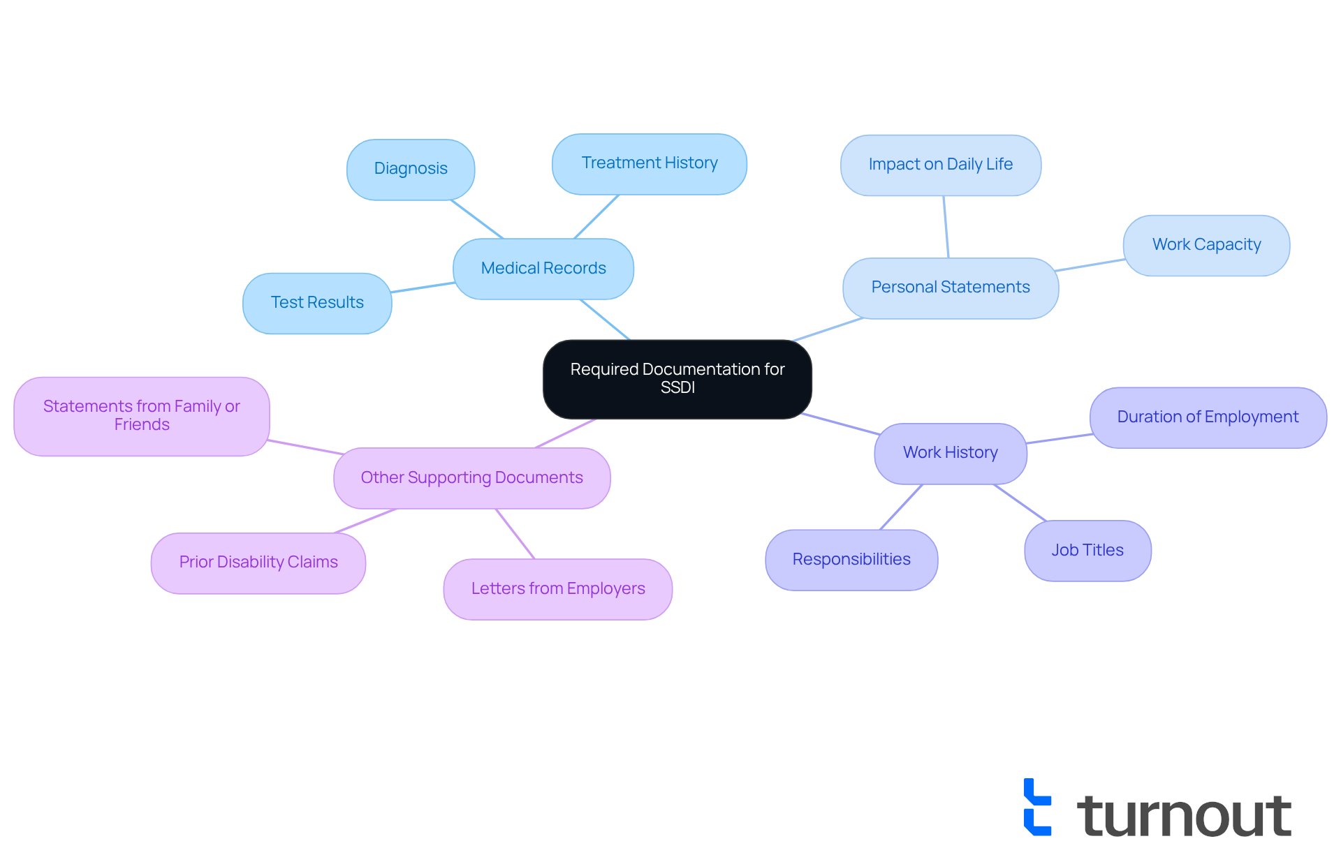 The center represents the main documentation needed, while the branches show different categories — each sub-branch provides specific details to help you understand what to prepare.