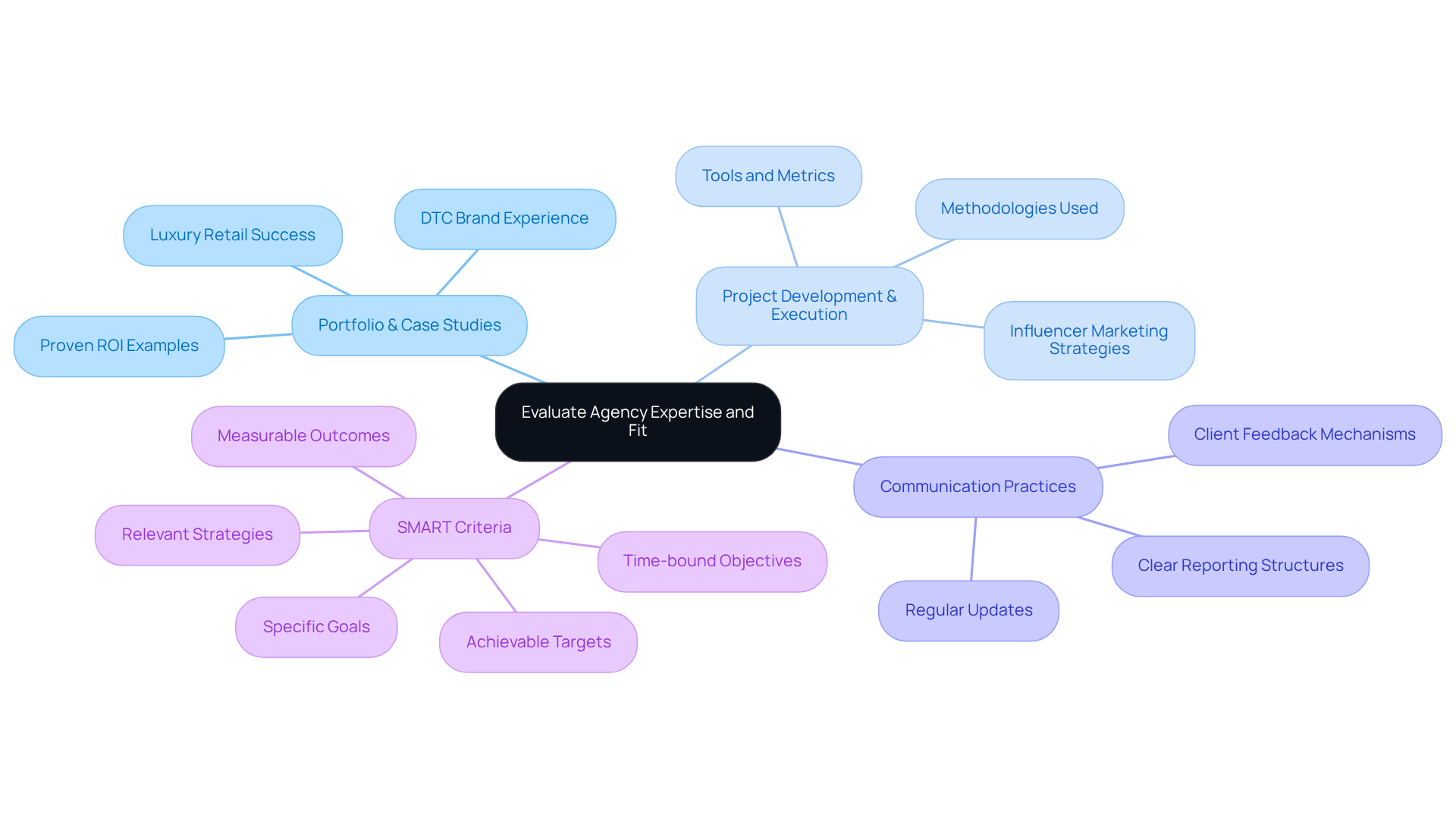 Start at the center with the main evaluation theme, then follow the branches to explore each key area and its specific considerations for choosing the right agency.