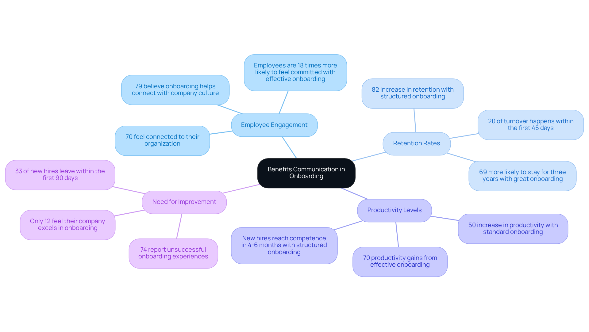 The center represents the main theme of benefits communication in onboarding. Each branch shows a related aspect, with sub-branches providing supporting statistics or insights. This layout helps visualize how these elements work together to enhance the onboarding experience.