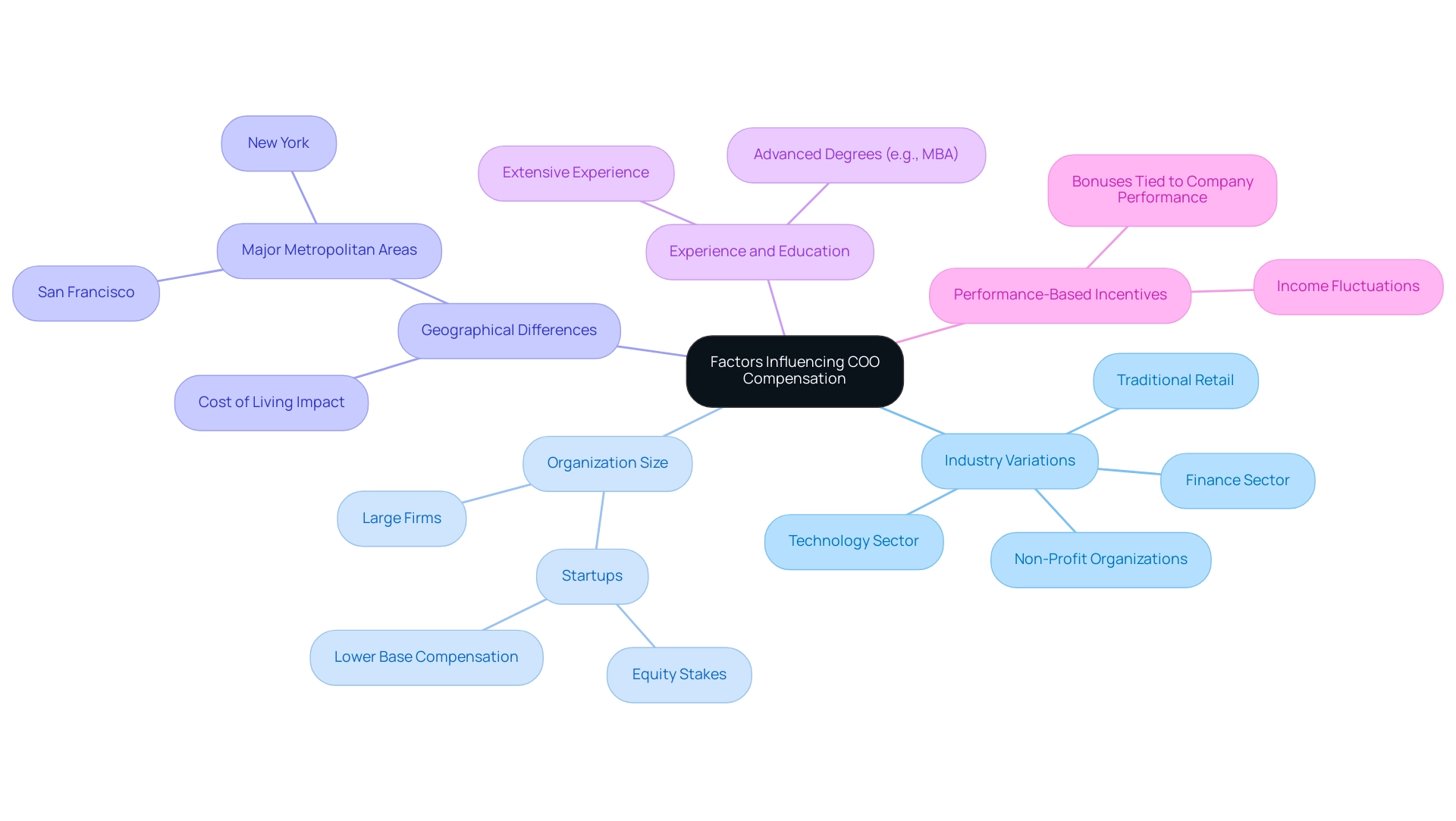 Each branch represents a significant factor affecting COO compensation, with sub-branches detailing specific aspects related to each factor.