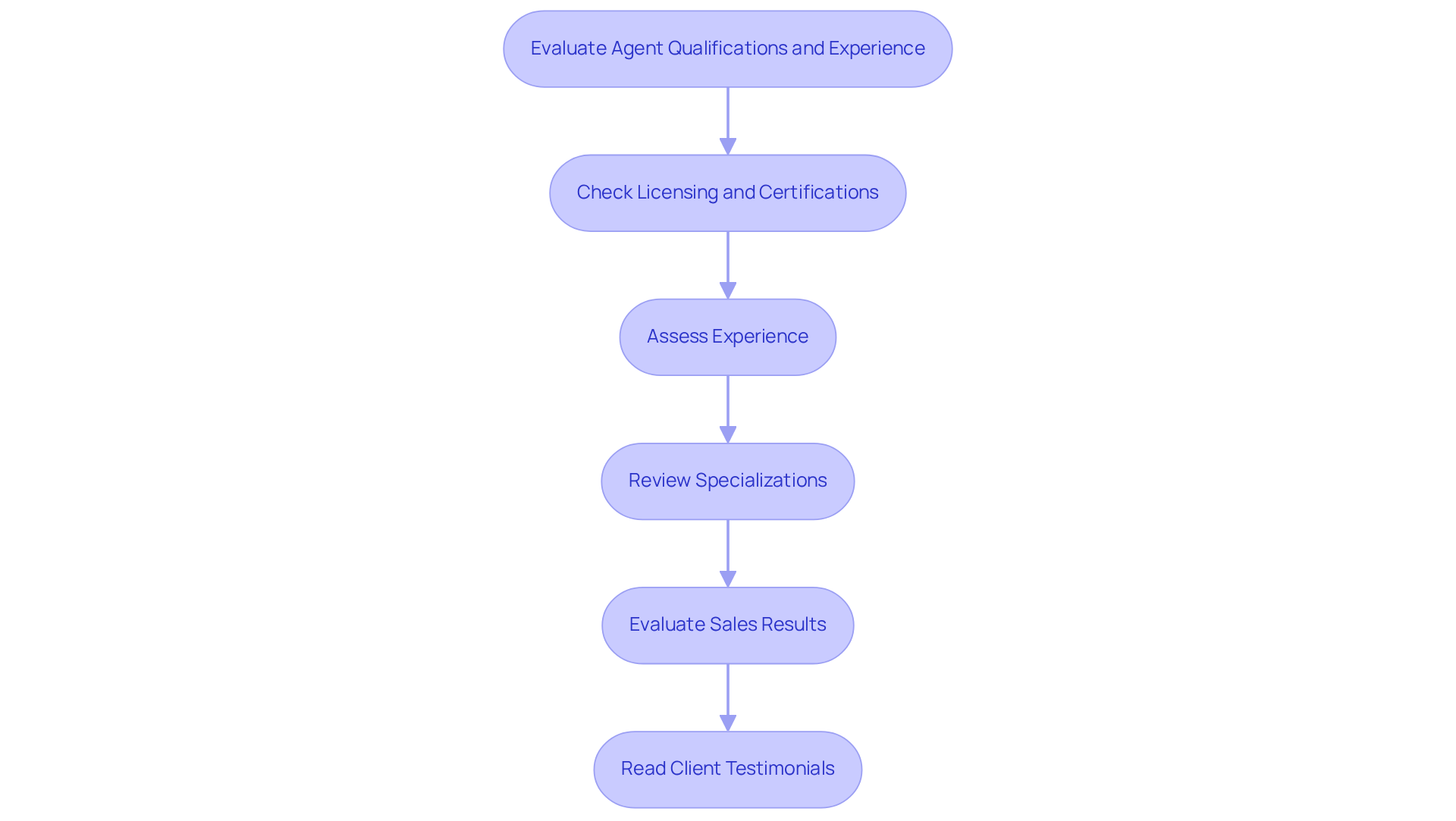 Follow the arrows to see each step in evaluating a real estate agent. Each box represents a key factor to consider, helping you make an informed decision.