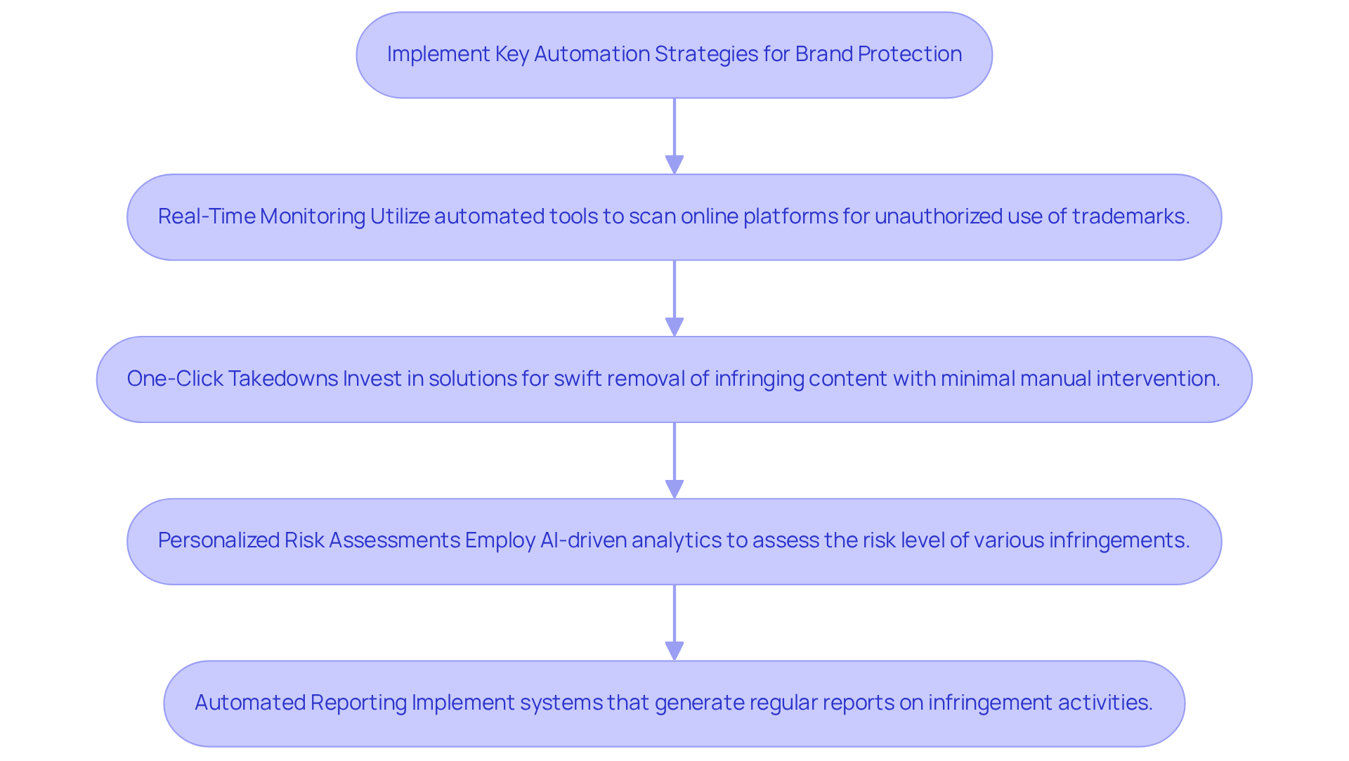This flowchart outlines the key practices for automating brand protection. Each box represents a strategy that contributes to safeguarding your brand, and the arrows show how these practices connect to the overall goal.