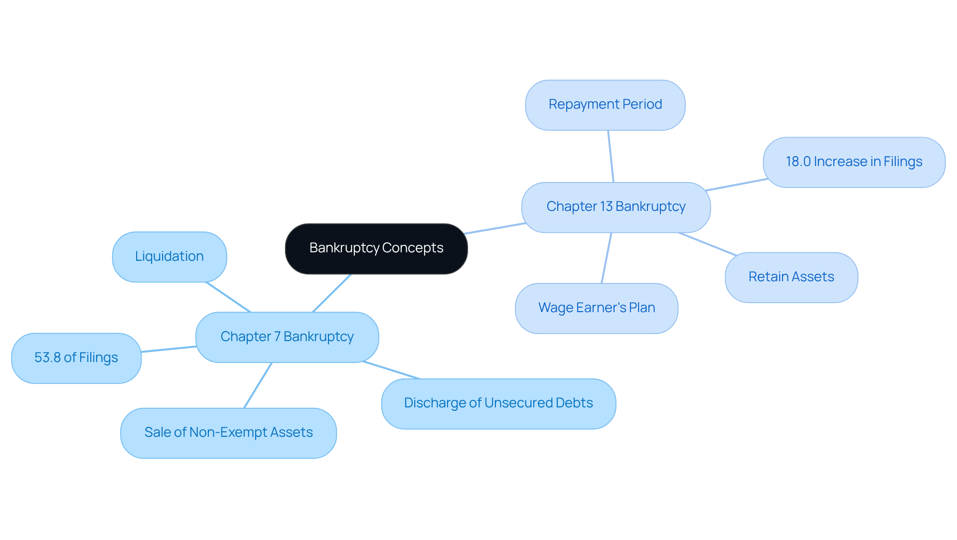 The central node represents the main topic of bankruptcy, while the branches show the two types and their key features. Each color-coded branch helps differentiate between Chapter 7 and Chapter 13, making it easy to understand their unique aspects.