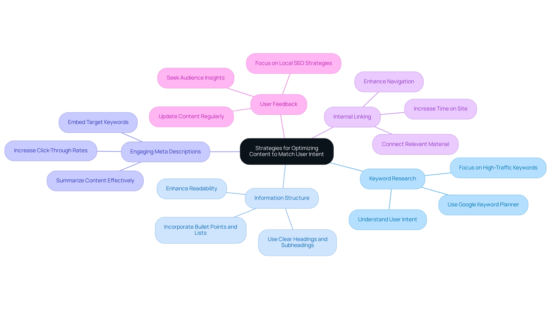 The central node represents the main topic, with branches indicating distinct strategies and sub-branches detailing specific actions and insights related to each strategy.