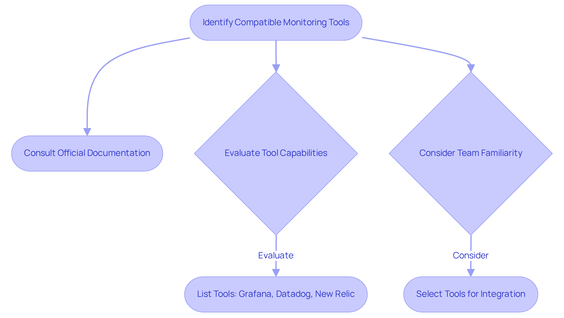 Follow the arrows to see how to choose the right monitoring tools. Each step guides you through the process, from checking documentation to evaluating tool capabilities and considering your team's experience.
