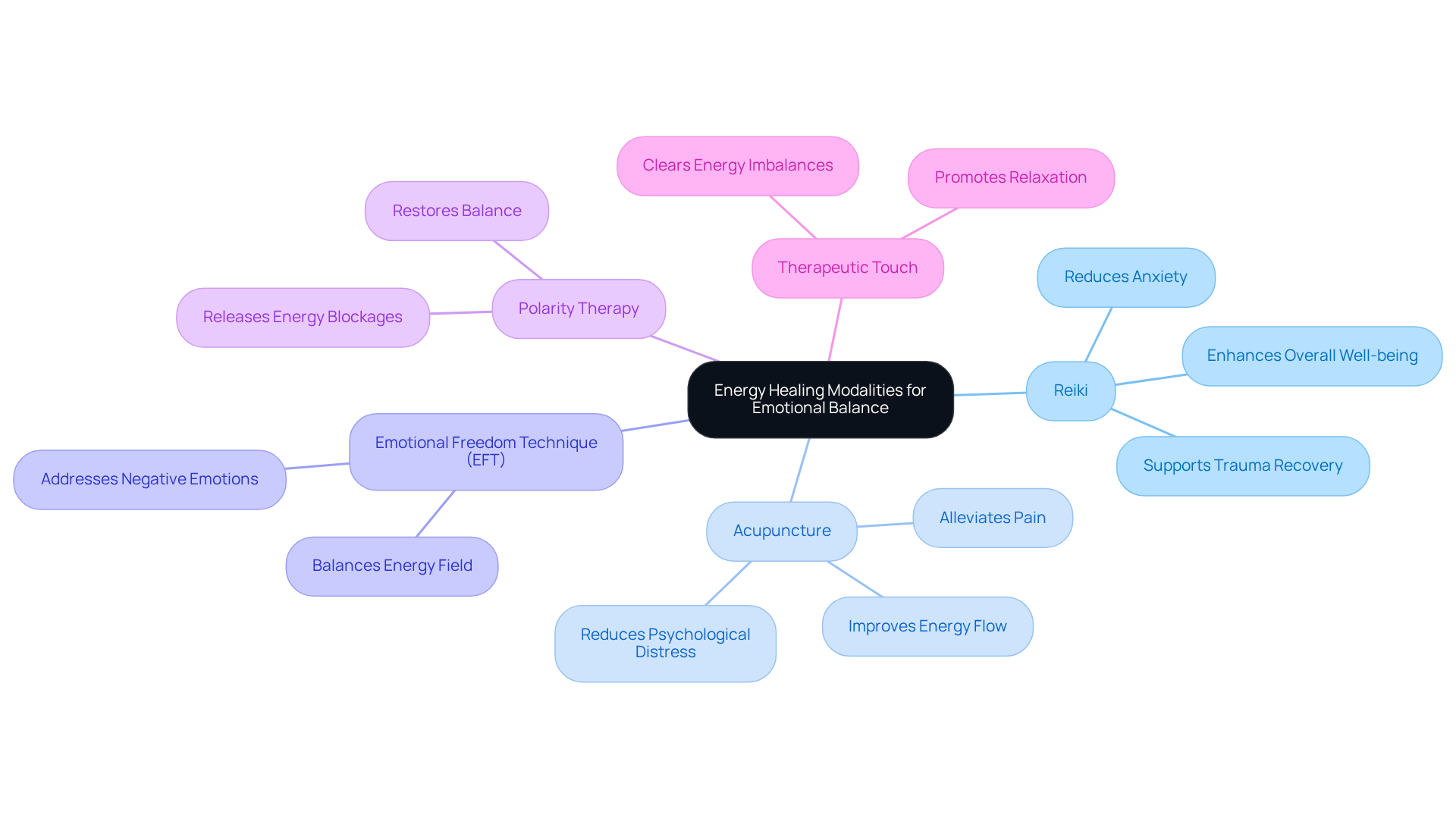 The central node represents the main theme of energy healing. Each branch shows a specific modality, and the sub-branches highlight the benefits of each practice. This layout helps you understand how different techniques can contribute to your emotional well-being.
