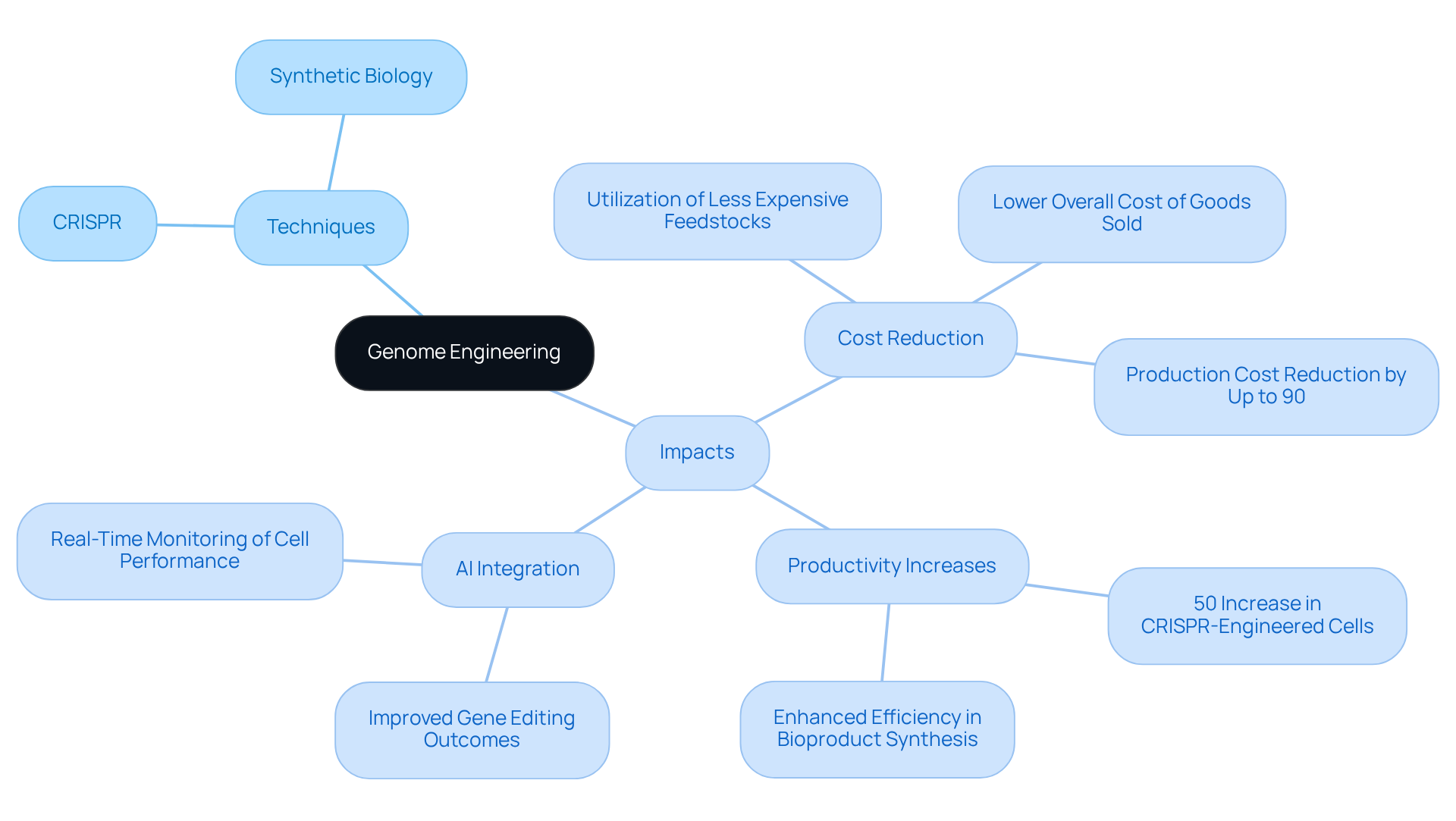 The central node represents genome engineering, while the branches show the techniques used and their benefits. Follow the branches to see how each technique contributes to cost reduction and productivity in biomanufacturing.