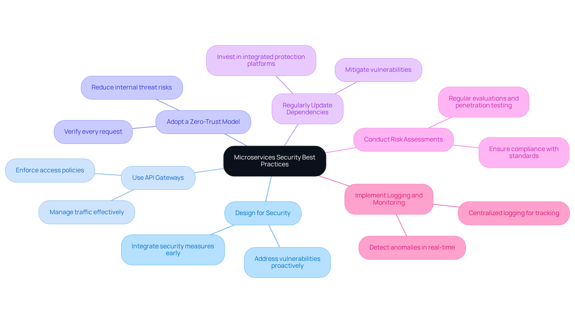 This mindmap illustrates the key practices for securing microservices. Start at the center with the main theme, then follow the branches to explore each best practice and its associated actions. Each color represents a different practice, making it easy to differentiate and understand how they contribute to overall security.