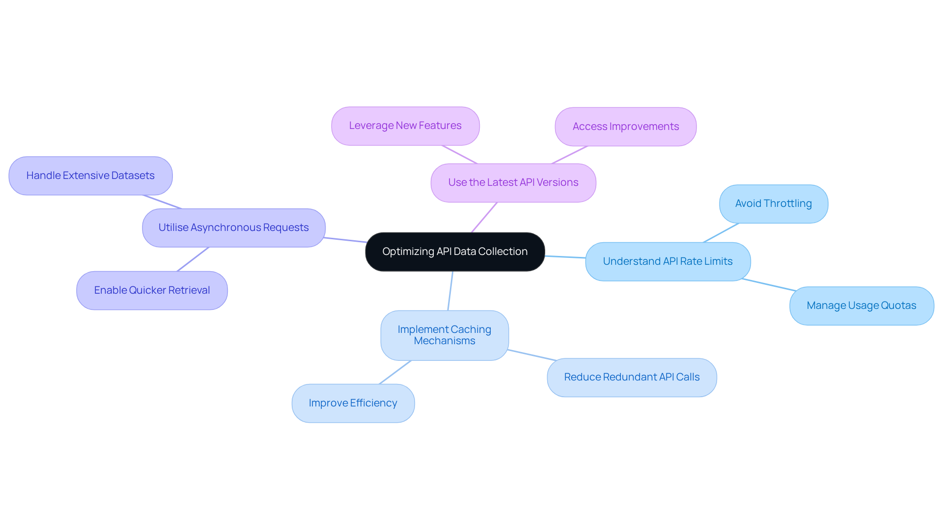 The center represents the main goal of optimizing data collection, while the branches show different strategies to achieve this. Each strategy can be explored further for more details.