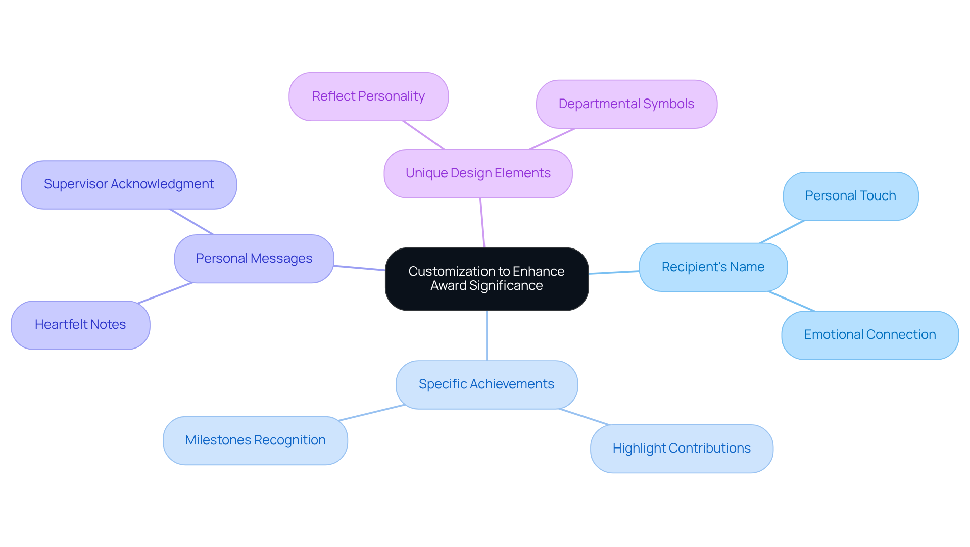 Start at the center with the main idea of customization, then follow the branches to explore different ways to personalize awards. Each branch represents a method that can make recognition more meaningful and impactful.