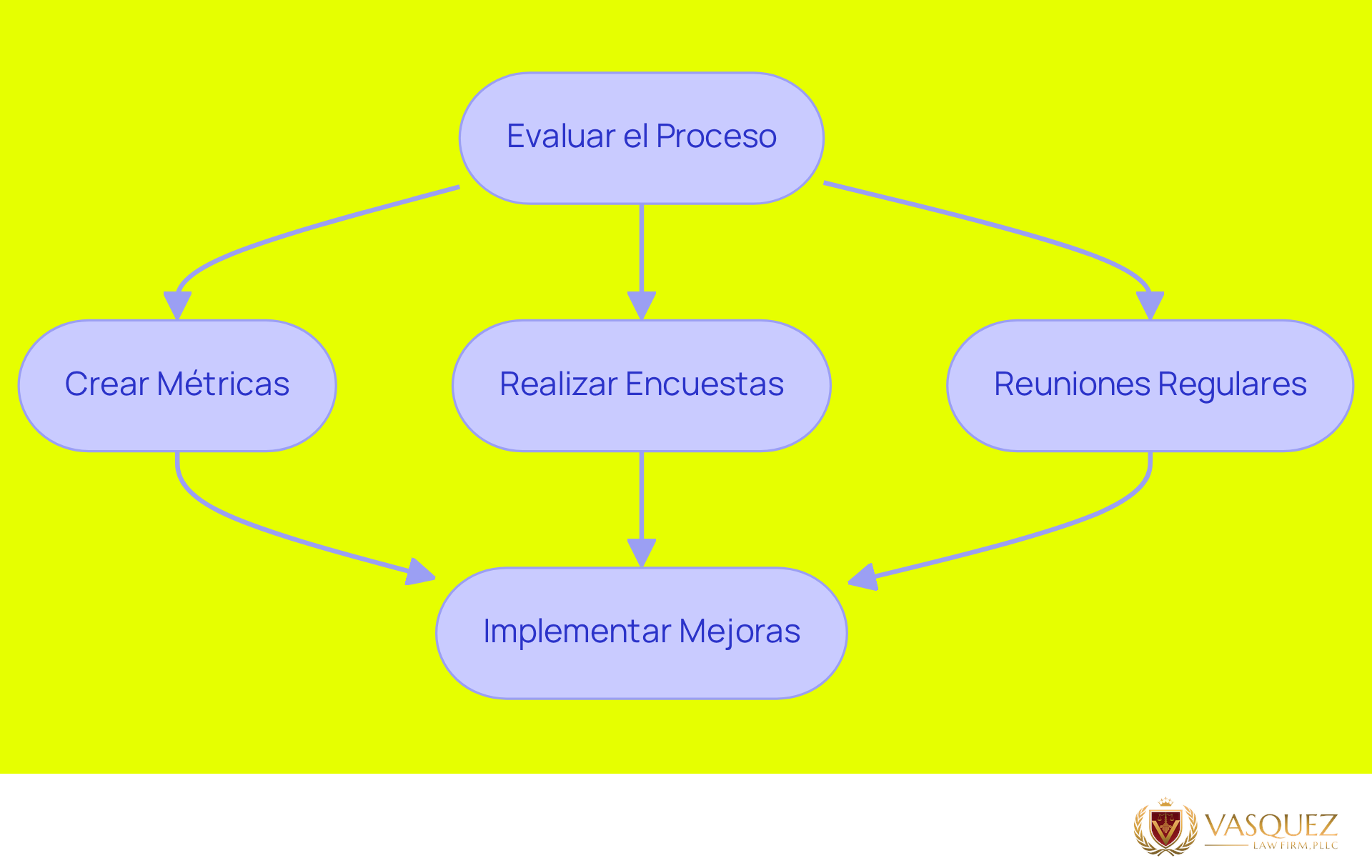 Cada cuadro representa un paso en el proceso de mejora. Sigue las flechas para ver cómo cada acción se conecta con la siguiente, desde la evaluación inicial hasta la implementación de mejoras. Cada cuadro representa un paso en el proceso de mejora. Sigue las flechas para ver cómo cada acción se conecta con la siguiente, desde la evaluación inicial hasta la implementación de mejoras.